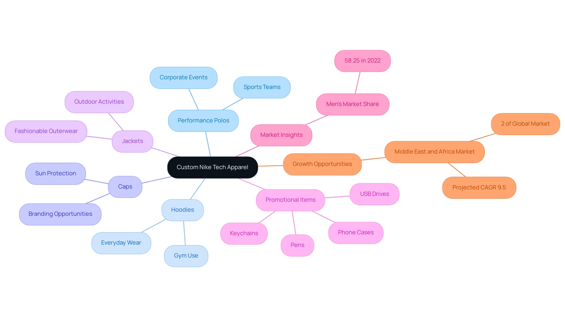 The central node represents the overall collection with branches indicating types of apparel, their applications, promotional items, market insights, and growth opportunities.