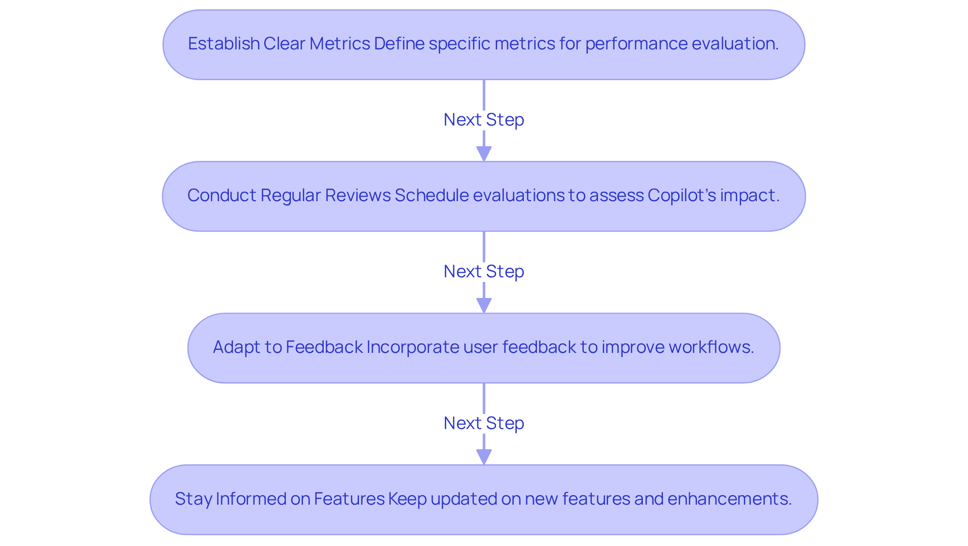 This flowchart outlines the steps to effectively evaluate and refine the Copilot implementation. Start at the top with 'Establish Clear Metrics' and follow the arrows down to see how each step builds on the previous one, leading to a comprehensive evaluation process. This flowchart outlines the steps to effectively evaluate and refine the Copilot implementation. Start at the top with 'Establish Clear Metrics' and follow the arrows down to see how each step builds on the previous one, leading to a comprehensive evaluation process.