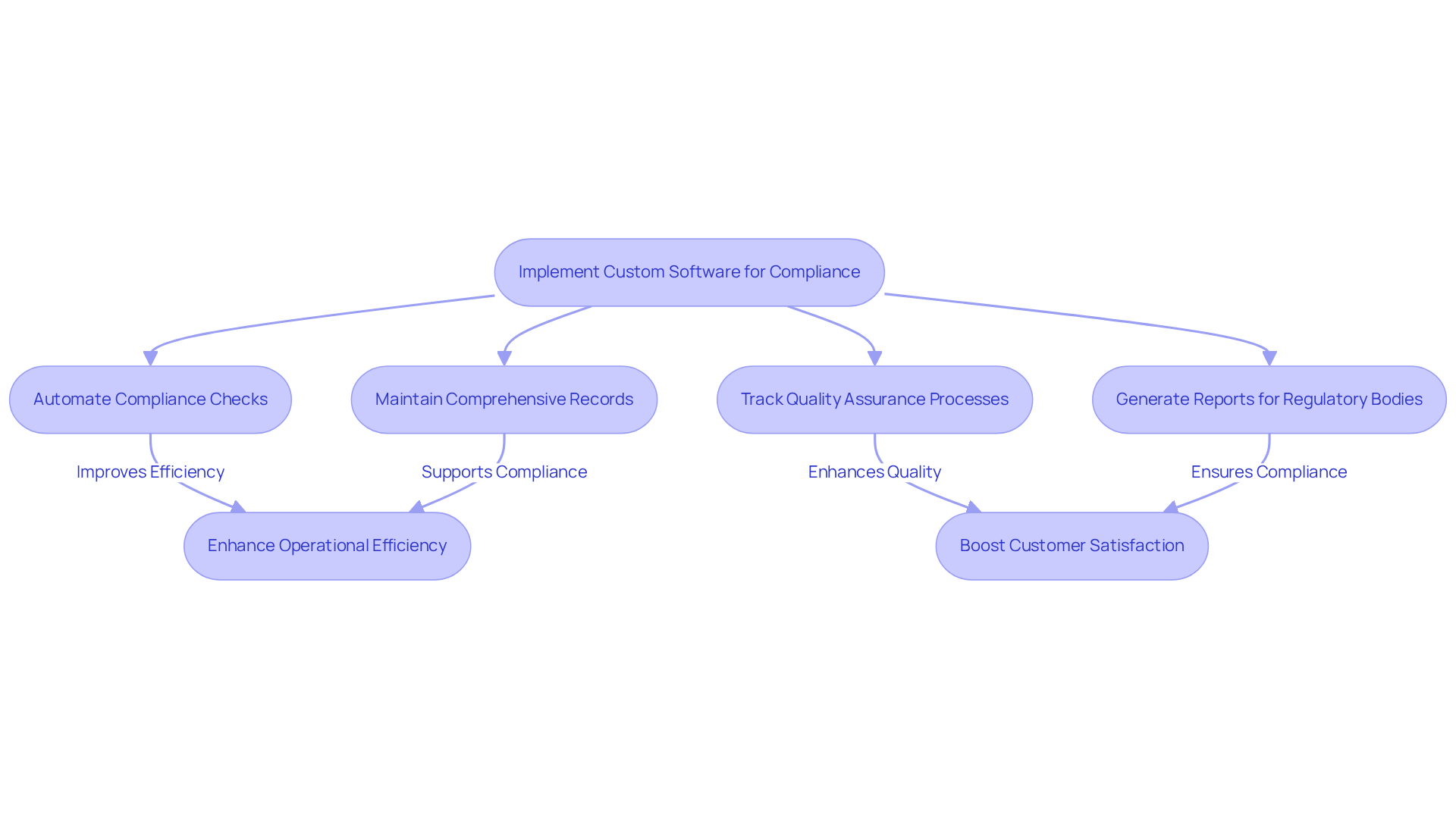 This flowchart illustrates the steps involved in implementing custom software for compliance in manufacturing. Each box represents a key action in the process, showing how they connect to ensure compliance efficiently.