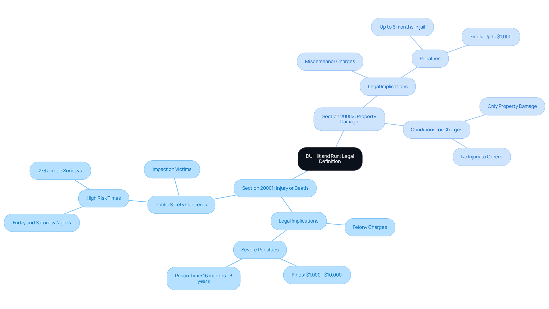 The central node represents the main topic of DUI hit and run laws. The branches show the specific legal sections and their implications. Follow the branches to understand how each section relates to the overall offense and its consequences. The central node represents the main topic of DUI hit and run laws. The branches show the specific legal sections and their implications. Follow the branches to understand how each section relates to the overall offense and its consequences.