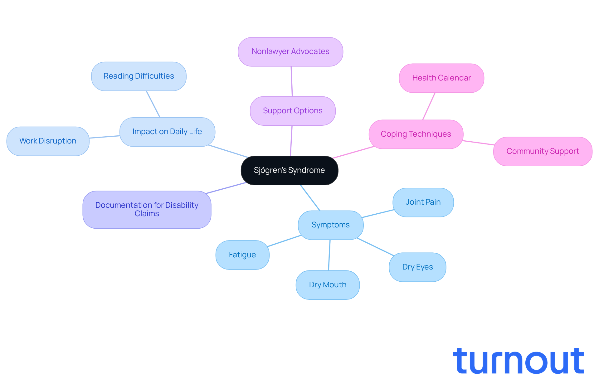 The central node represents Sjögren's Syndrome, with branches showing symptoms, impacts, and ways to cope. Each branch helps you see how different aspects of the condition connect and affect daily life.