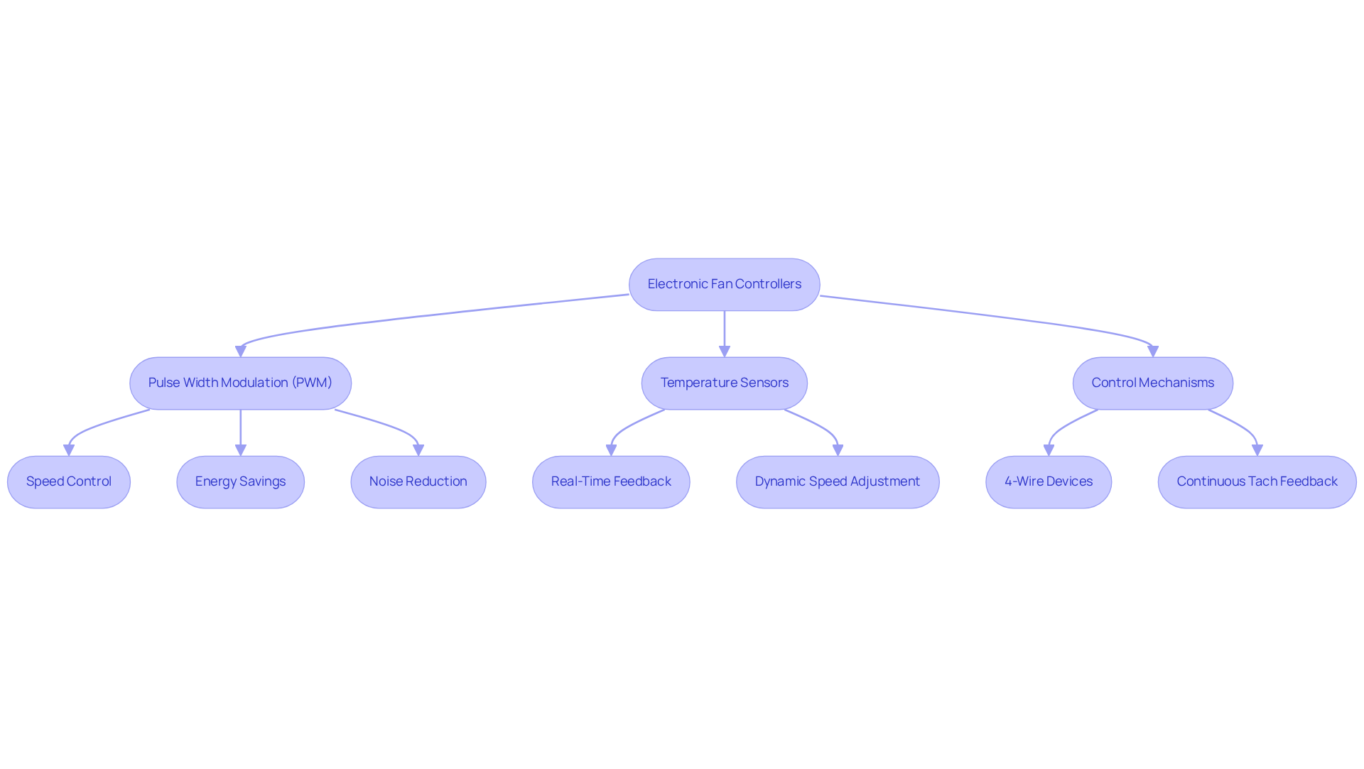 This flowchart shows how different technologies work together in electronic fan controllers. Each box represents a component, and the arrows indicate how they connect to improve fan performance and efficiency.