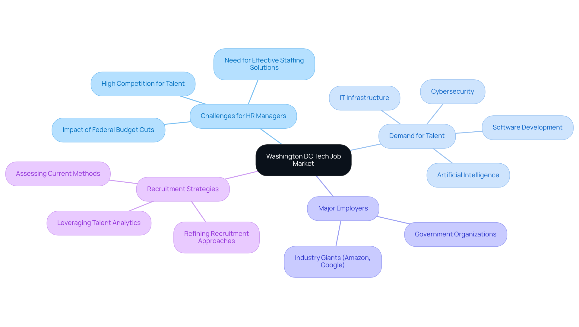 The central node represents the overall job market, while branches show specific challenges, demands, and strategies. Each color-coded section helps you quickly identify related topics. The central node represents the overall job market, while branches show specific challenges, demands, and strategies. Each color-coded section helps you quickly identify related topics.