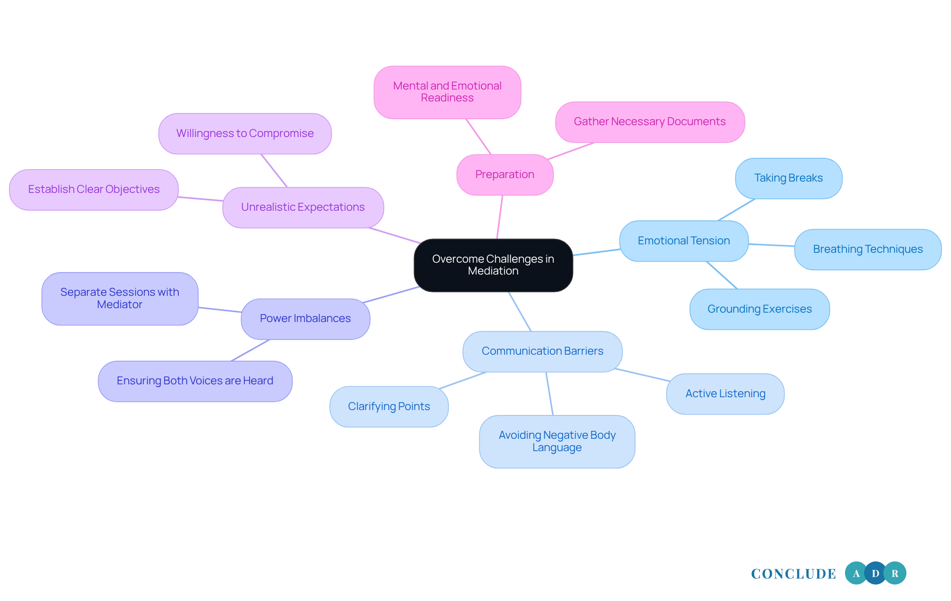 The central idea represents the overarching theme of overcoming mediation challenges, while each main branch corresponds to a specific challenge. The sub-branches provide practical tips to address those challenges, helping you visualize strategies effectively.
