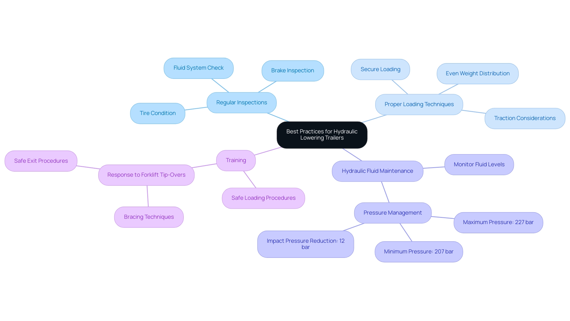 The central node identifies the overall topic, with branches representing key best practices and sub-branches detailing specific points related to each practice.