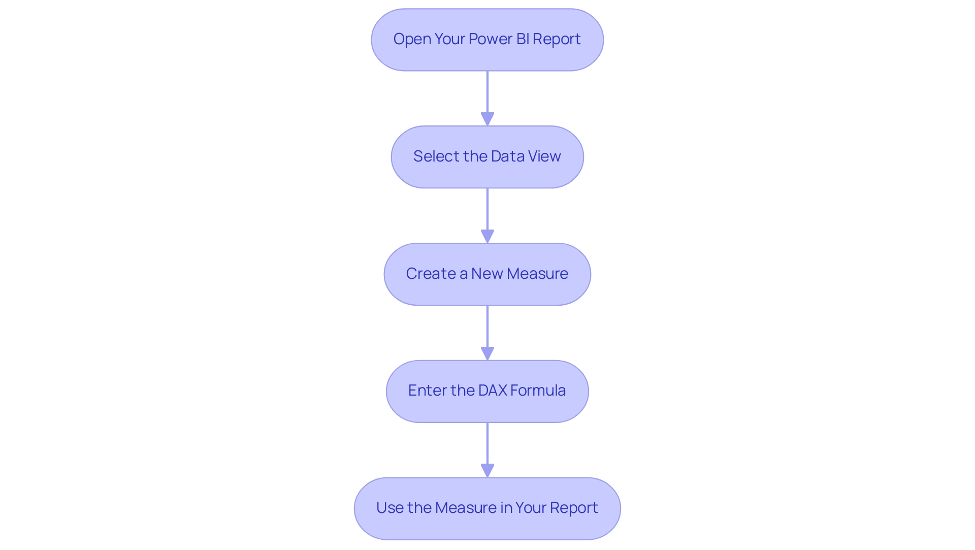 Each box represents a step in the implementation process, and the arrows indicate the sequential flow from one step to the next.