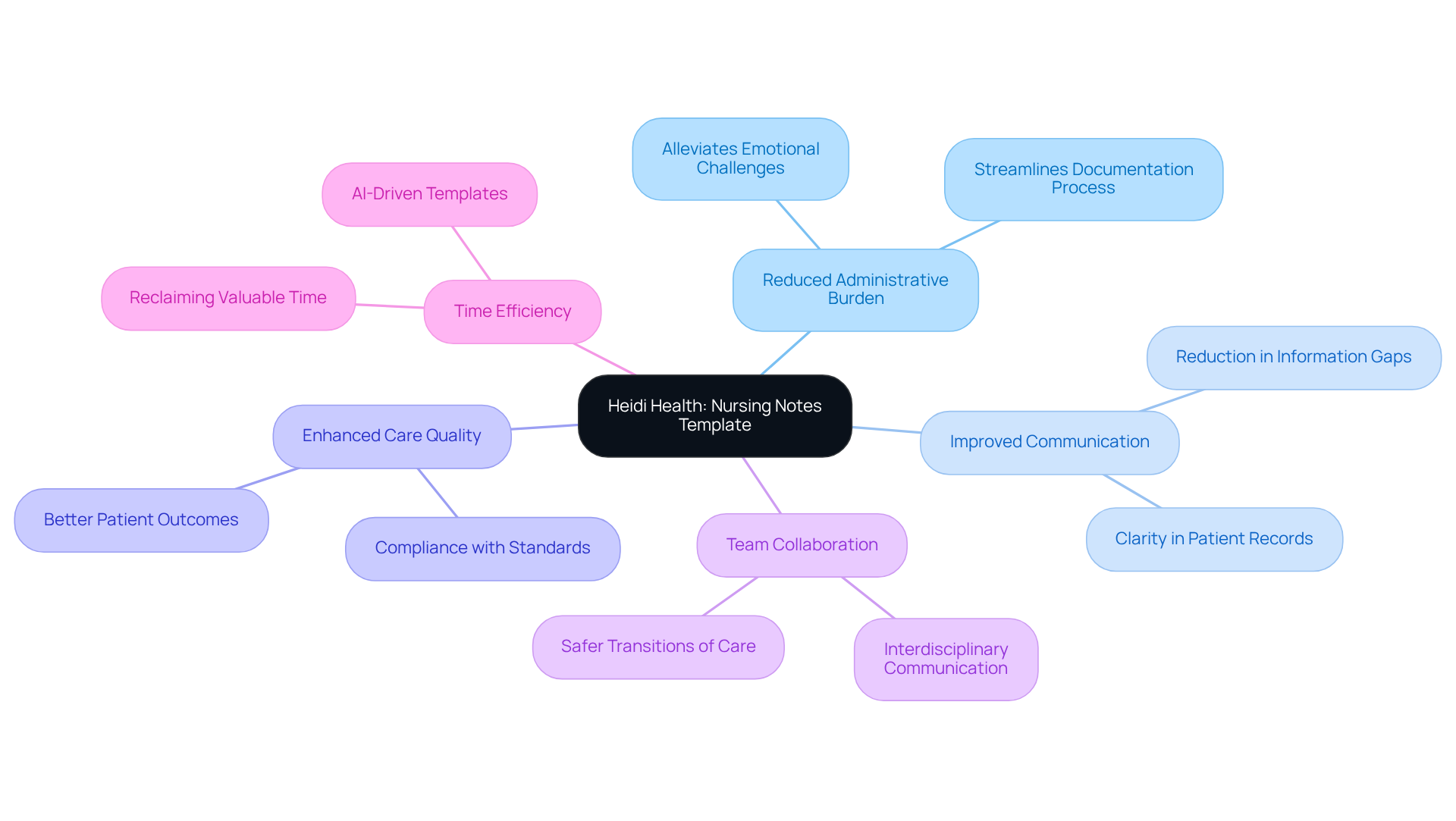 The center represents the core concept, while each branch illustrates how nursing note templates contribute to various aspects of healthcare. Follow the branches to see how they connect and support each other in improving nursing practices.