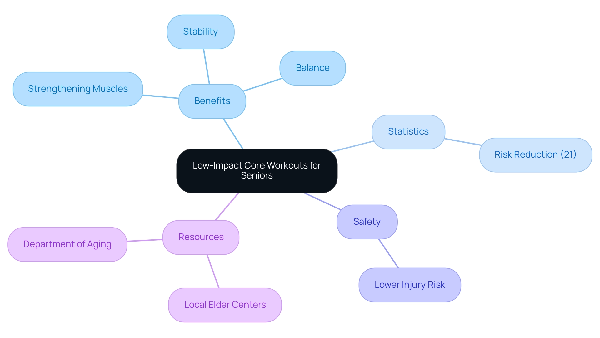 The central node represents the overall topic, with branches showing benefits, statistics, safety considerations, and available resources.