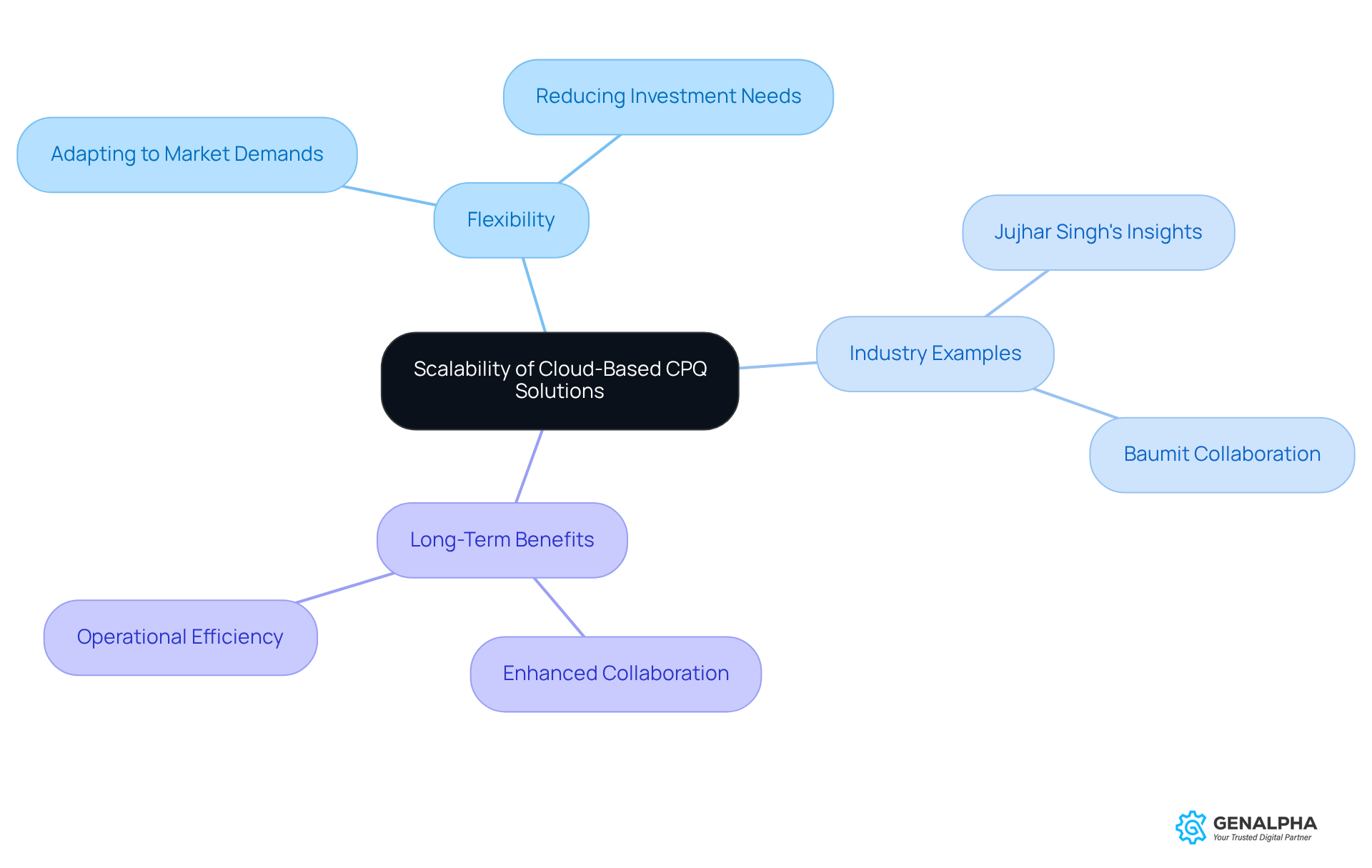 The central node represents the main topic of scalability, while branches show related aspects like flexibility and real-world examples. Each color-coded branch helps you see how these ideas connect and support the overall theme.
