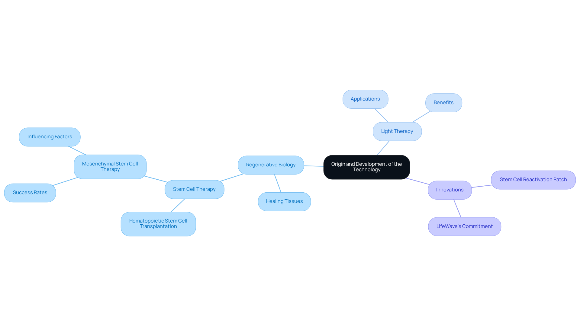 This mindmap starts with the main topic in the center and branches out to show how different areas of technology connect and contribute to healing. Each branch represents a key concept, and the sub-branches provide more detail about innovations and applications. This mindmap starts with the main topic in the center and branches out to show how different areas of technology connect and contribute to healing. Each branch represents a key concept, and the sub-branches provide more detail about innovations and applications.