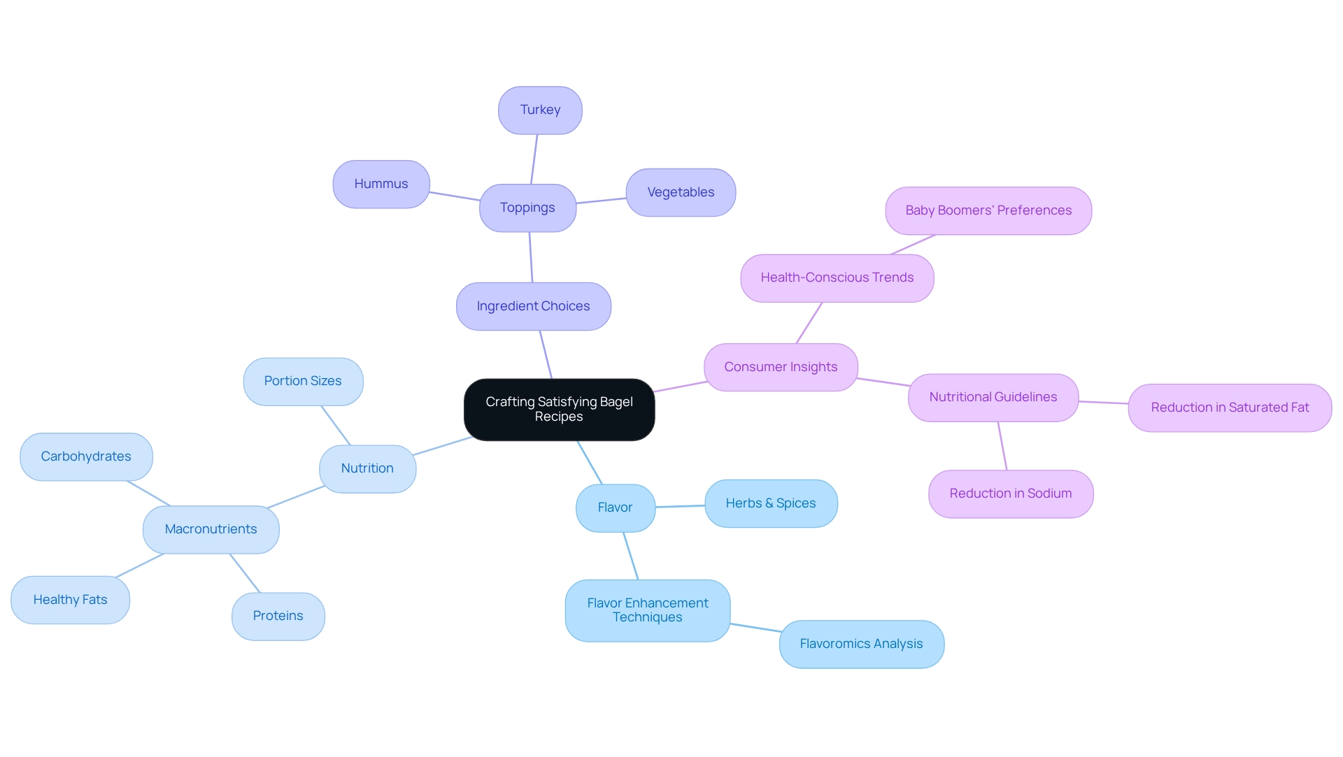 The central node represents the overall theme, while branches represent key areas like Flavor, Nutrition, Ingredient Choices, and Consumer Insights, with sub-branches detailing specific aspects within each area. The central node represents the overall theme, while branches represent key areas like Flavor, Nutrition, Ingredient Choices, and Consumer Insights, with sub-branches detailing specific aspects within each area.