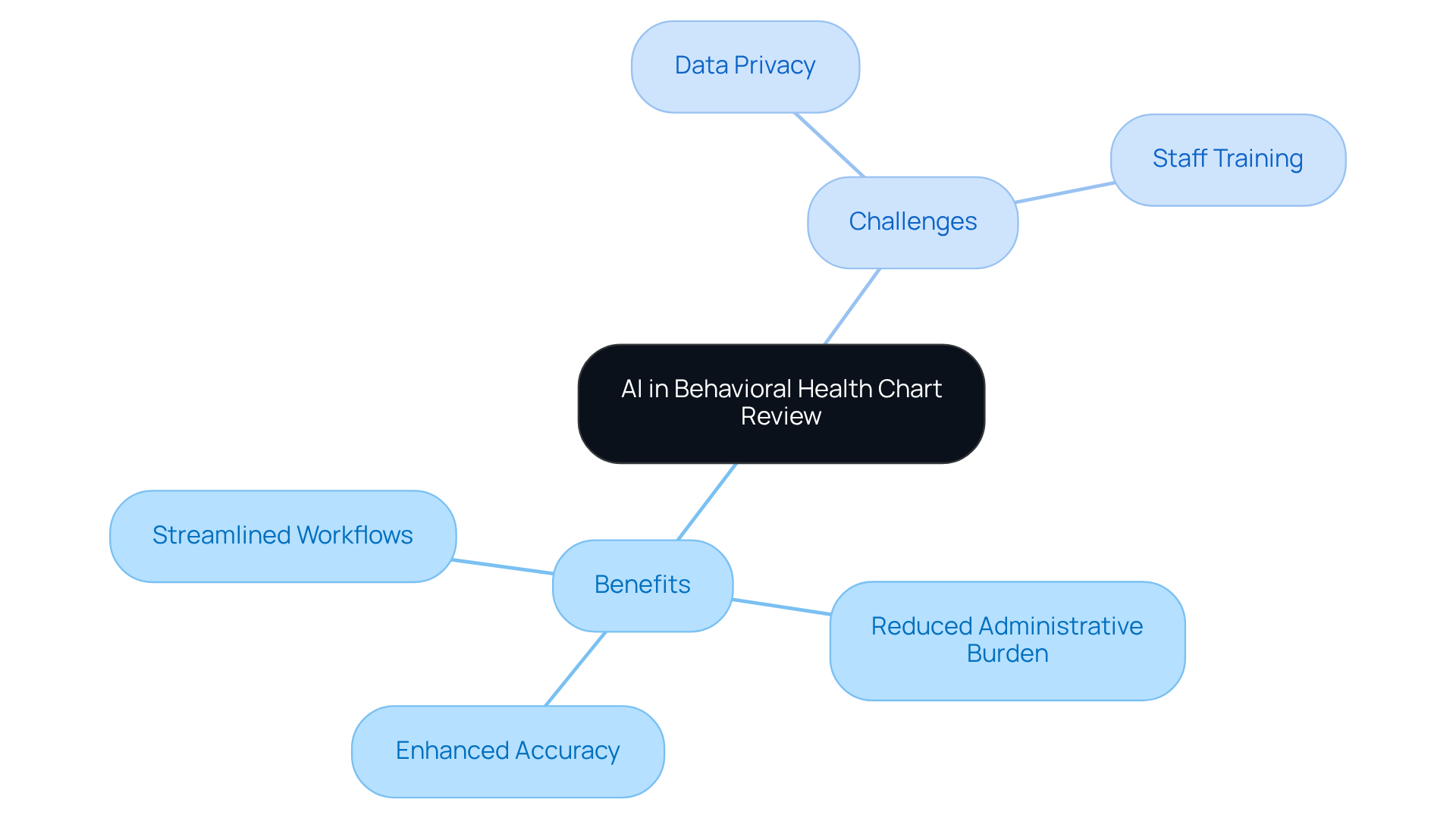 The center shows the main topic, while the branches illustrate the benefits and challenges of using AI in chart reviews. Each color-coded branch helps you quickly identify key areas of focus.