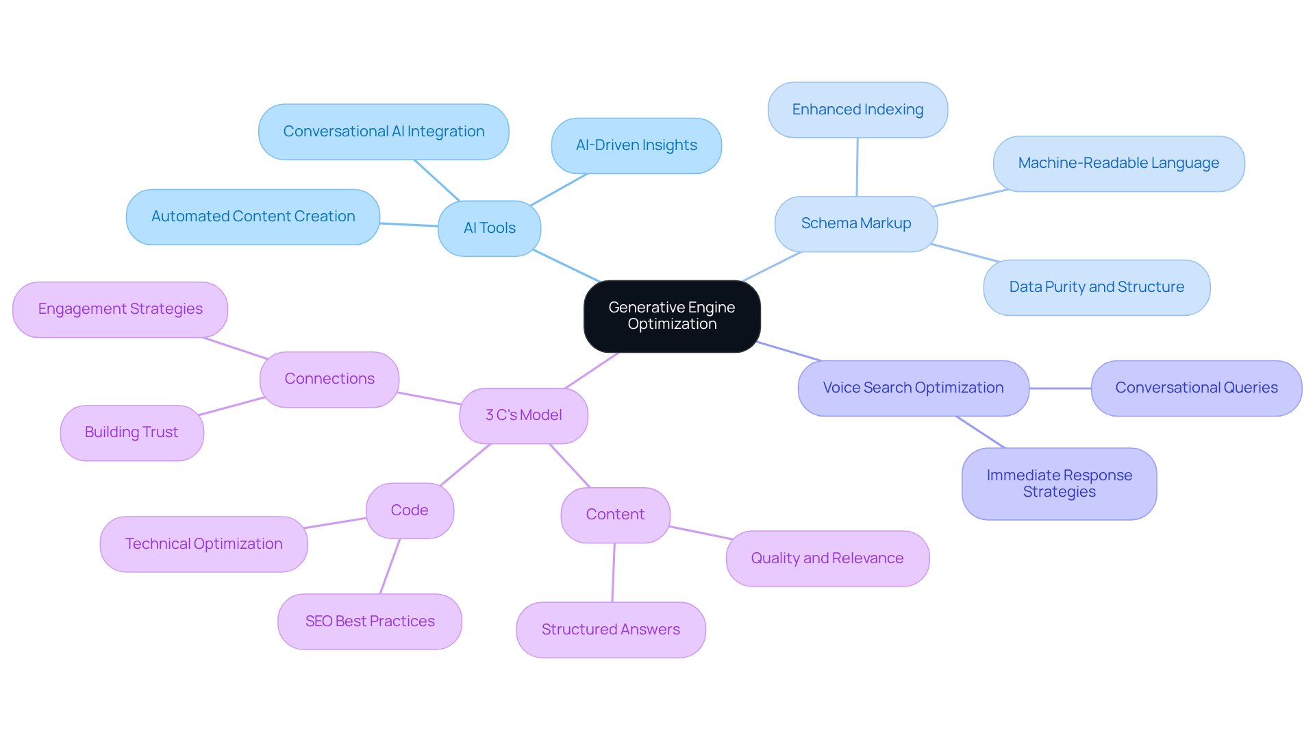 The central node represents the core focus of enhancing GEO. Each branch shows a strategy or technique, with further details on sub-branches, helping you understand how these elements interconnect and contribute to better marketing outcomes.
