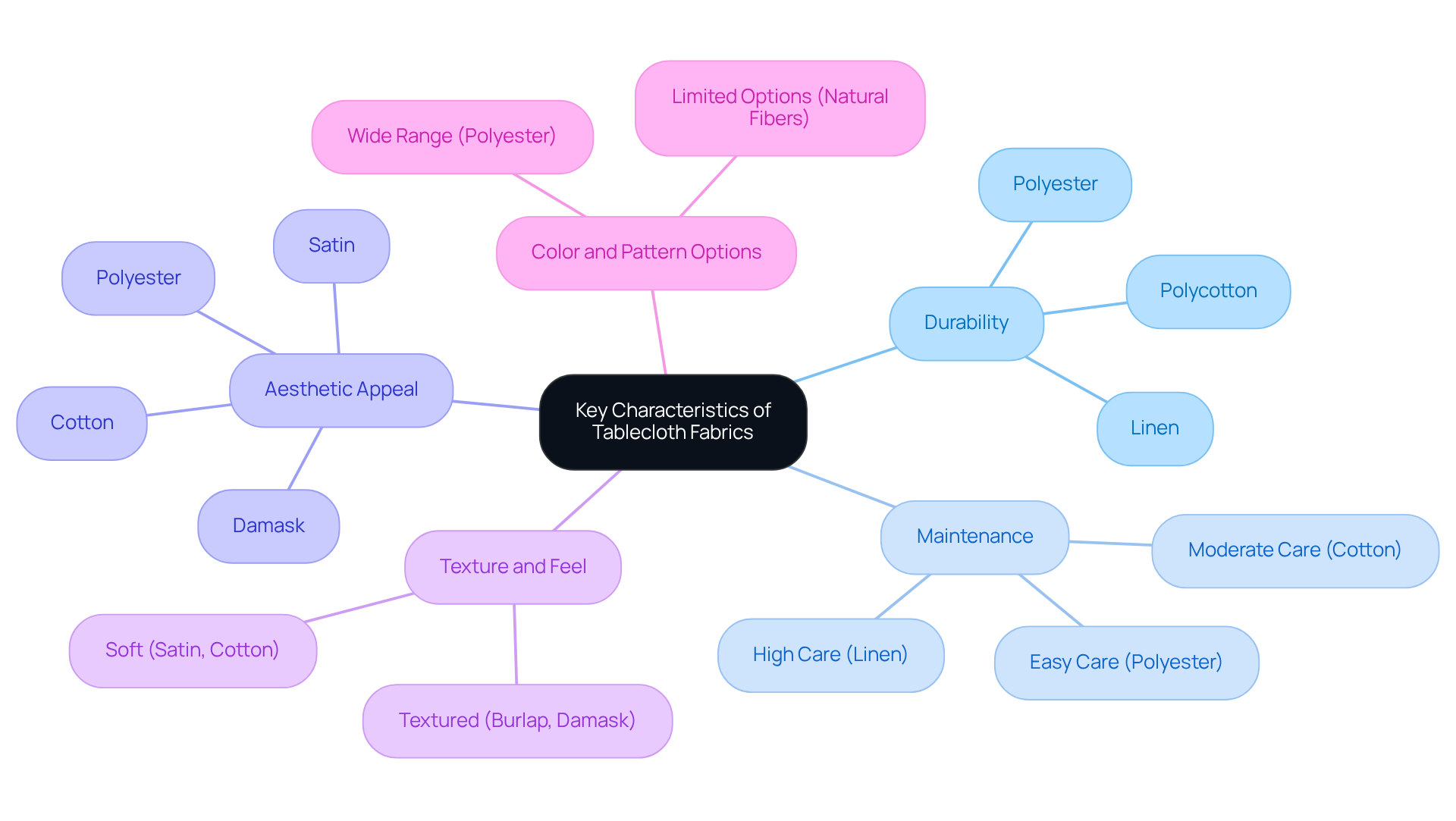 The central node represents the main topic, while the branches show different characteristics of tablecloth fabrics. Each sub-branch provides specific details about materials or considerations related to that characteristic.