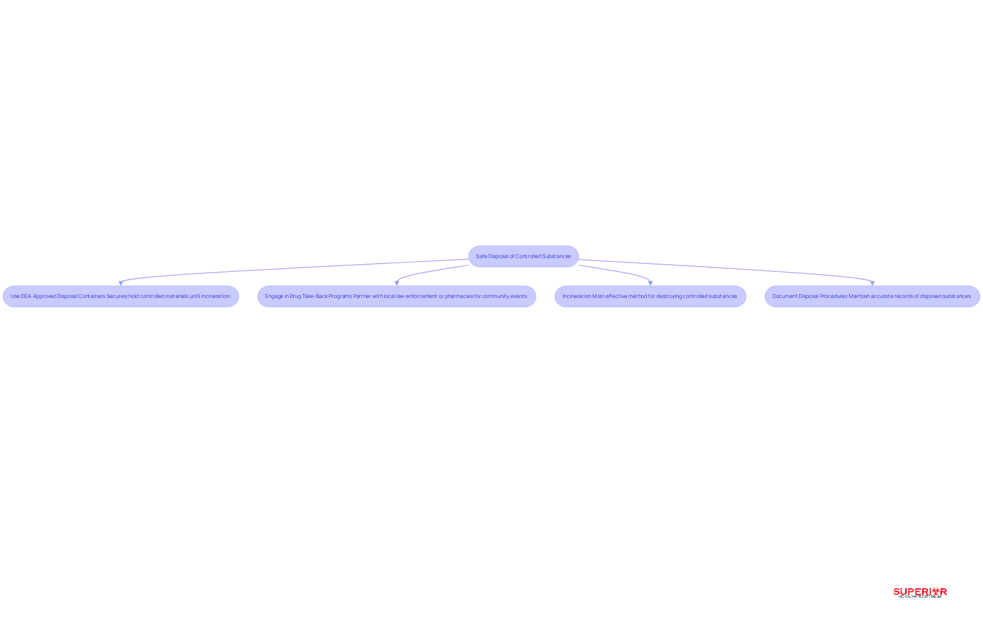 Each box represents a step in the disposal process. Follow the arrows to see how each method contributes to safe and compliant disposal of controlled substances.