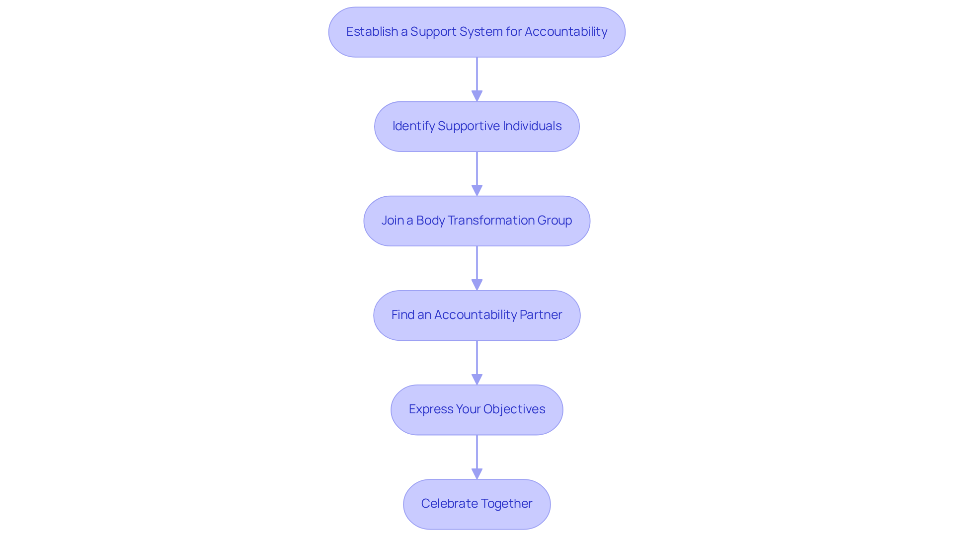 This flowchart guides you through the steps to build a support system for your weight loss journey. Start at the top and follow the arrows down to see what actions to take next. Each box represents a step that will help you stay accountable and motivated. This flowchart guides you through the steps to build a support system for your weight loss journey. Start at the top and follow the arrows down to see what actions to take next. Each box represents a step that will help you stay accountable and motivated.