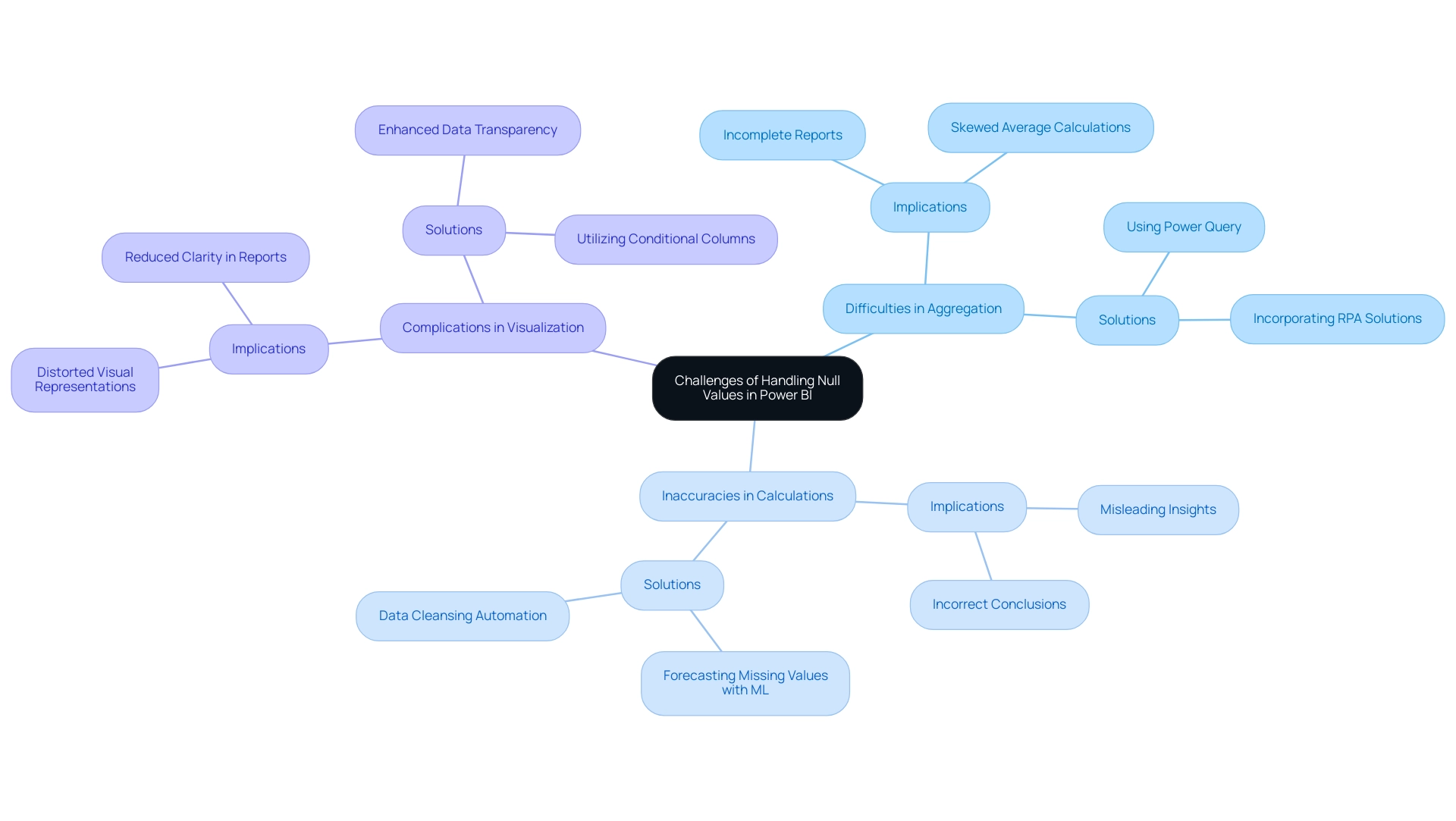 The central node represents the main challenges, with branches showing specific issues and their corresponding solutions.