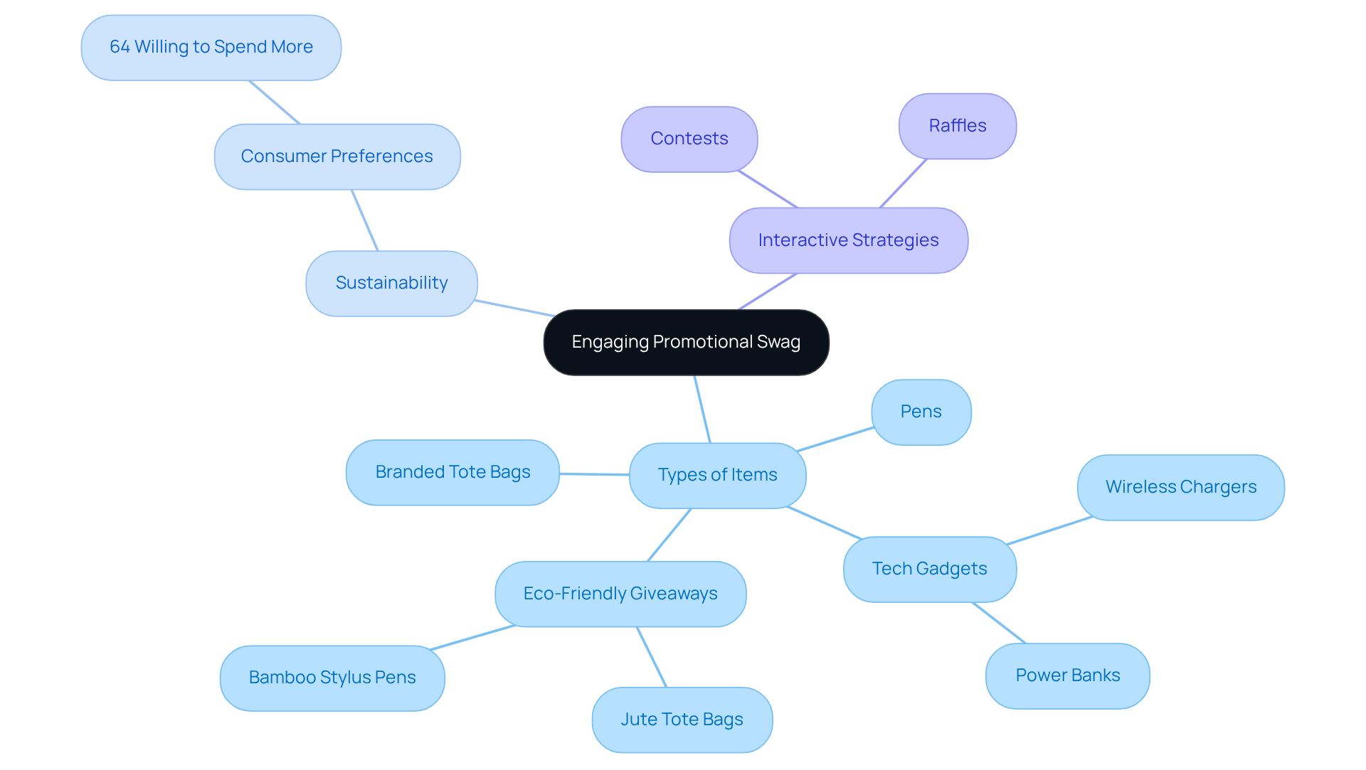 The central node represents the main theme of promotional swag, while the branches show different types of items and strategies to attract attendees. Each color-coded branch helps you easily identify categories and their related ideas.