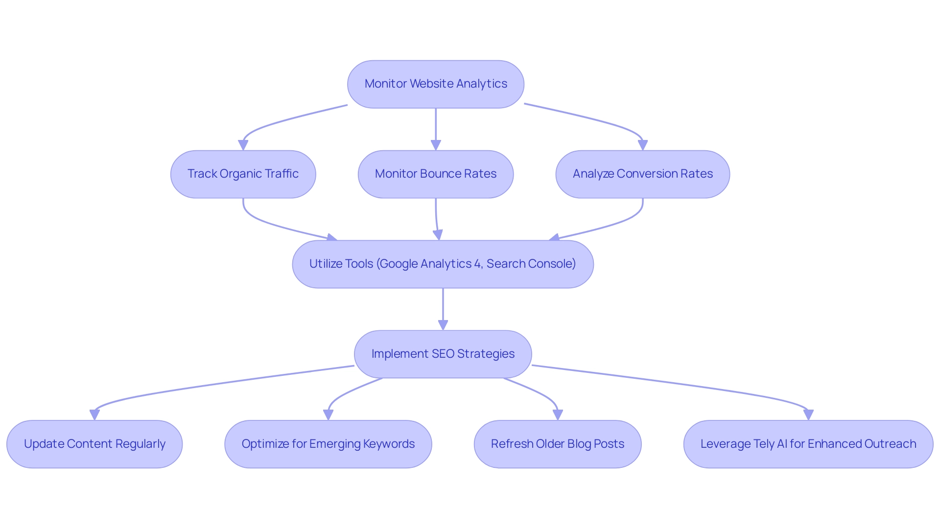 Each box represents a step in the SEO maintenance process, with arrows indicating the flow and relationships between monitoring, tools, and actionable strategies.