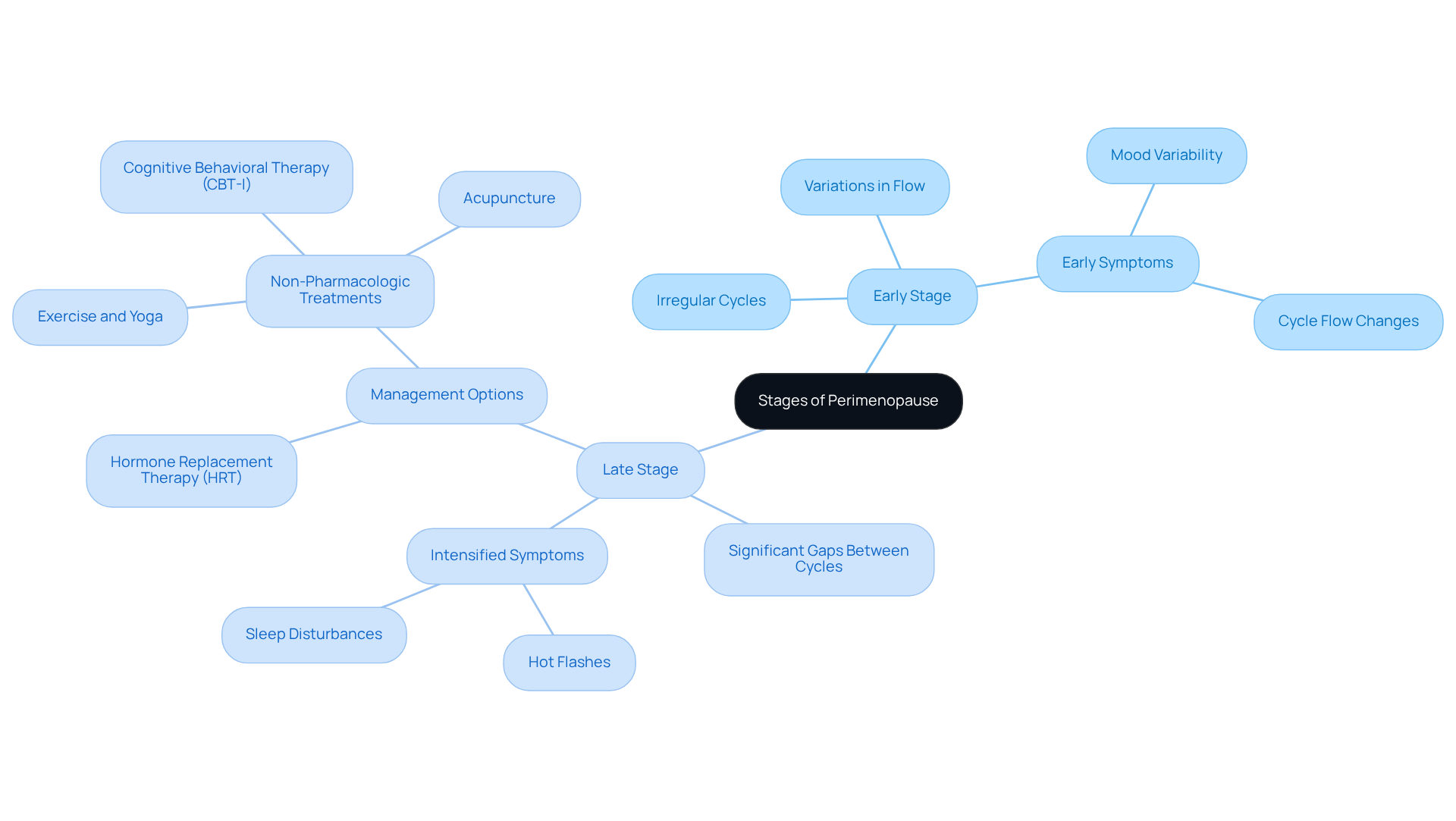 The central node represents the overall topic of perimenopause stages. The branches show the early and late stages, with symptoms and management options listed underneath. This helps you see how each stage differs and what to expect. The central node represents the overall topic of perimenopause stages. The branches show the early and late stages, with symptoms and management options listed underneath. This helps you see how each stage differs and what to expect.