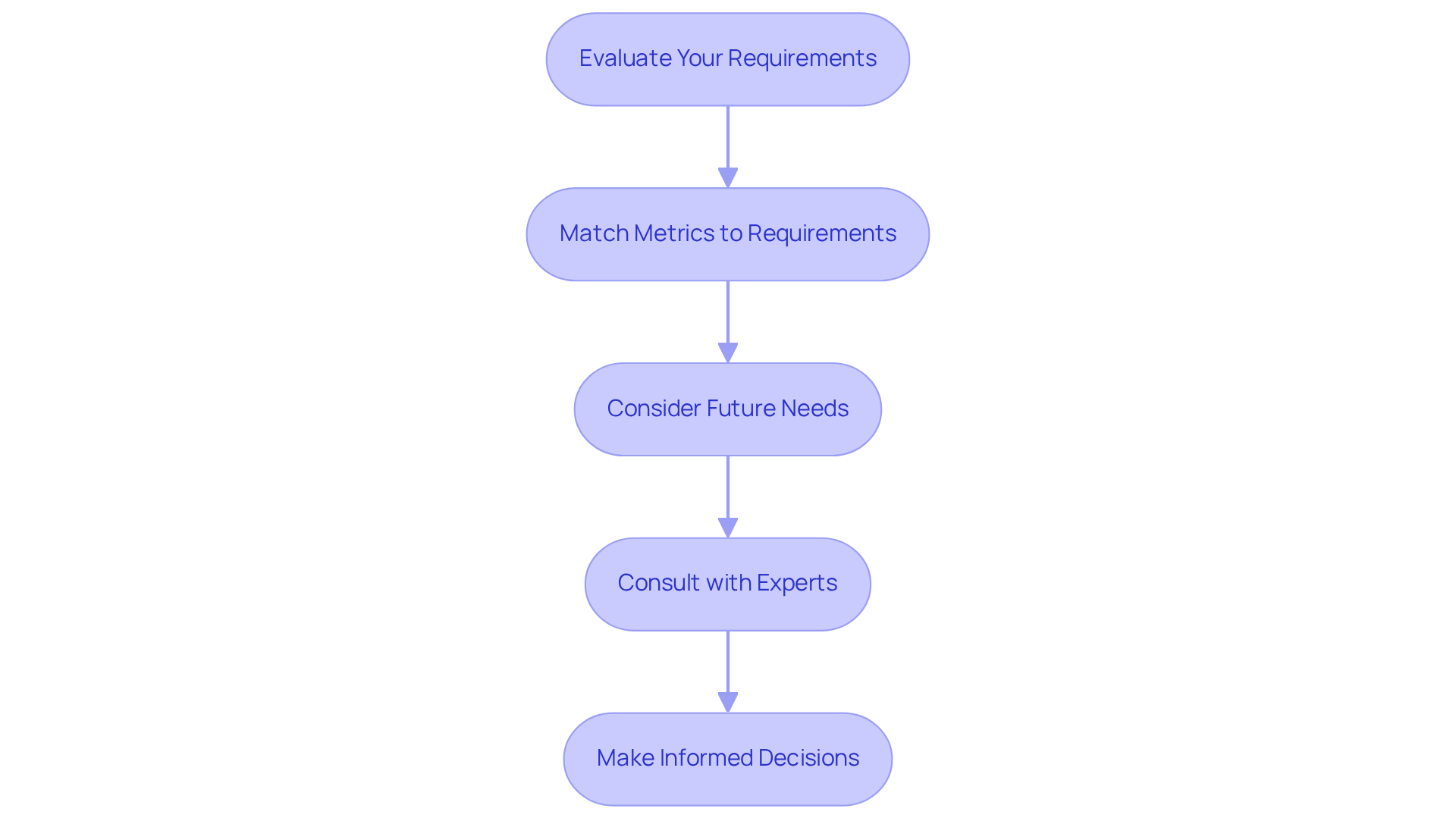 Each box represents a step in choosing the right forklift. Follow the arrows to see how to move from evaluating your needs to making informed decisions about equipment.