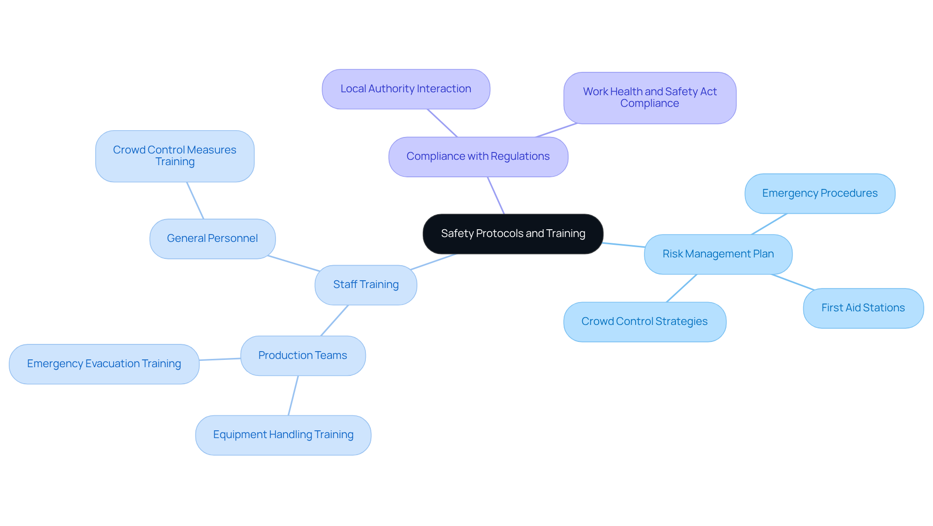 This mindmap starts with the main idea of safety protocols at the center. From there, you can see how it branches into different areas like risk management, staff training, and compliance. Each branch further breaks down into specific actions or requirements, helping you understand the comprehensive approach needed for festival safety.