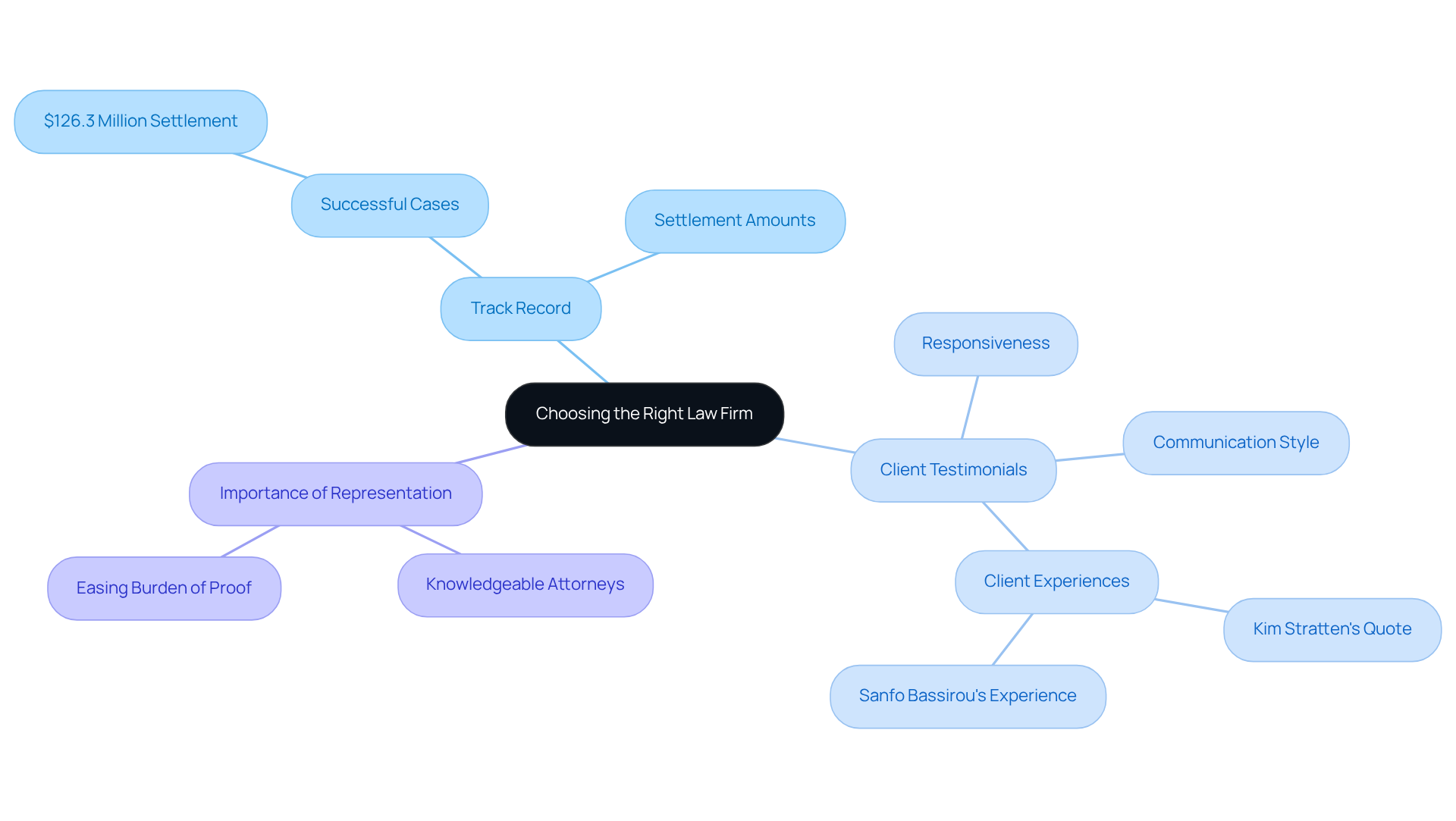 Start at the center with the main topic, then explore the branches to see how each aspect contributes to making an informed choice about legal representation.