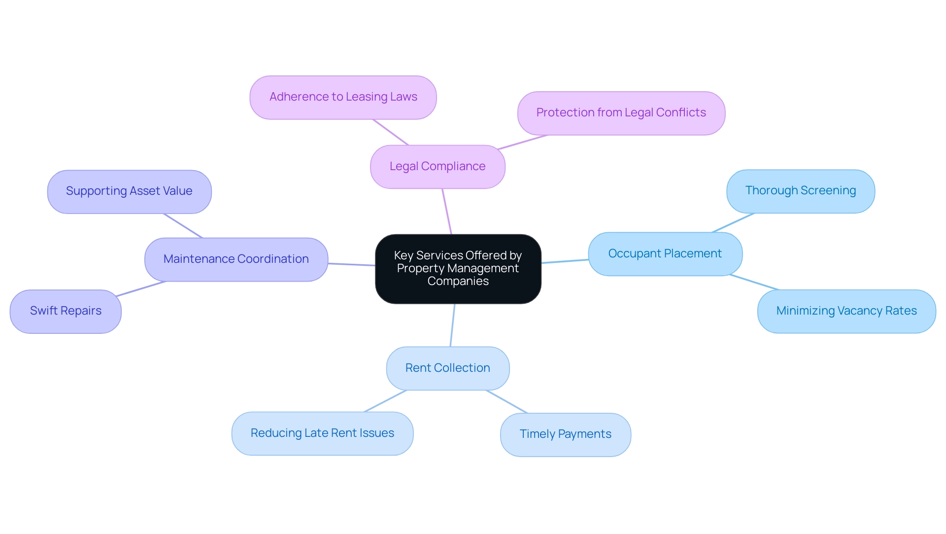 The central node represents the main topic, while branches depict key services, with sub-branches detailing specific aspects or benefits of each service.