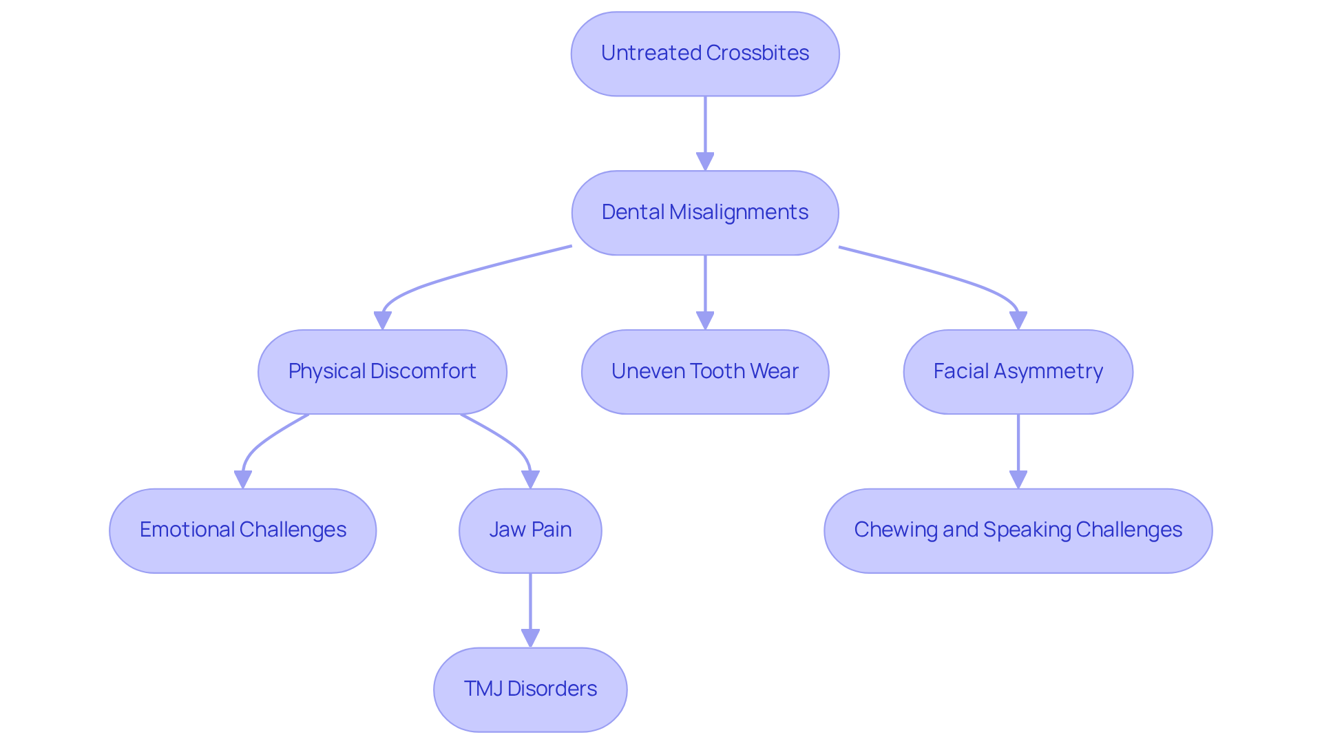 This flowchart shows how untreated crossbites can lead to a series of health issues. Start at the top with untreated crossbites and follow the arrows to see how each problem connects to the next, illustrating the importance of addressing dental misalignments early. This flowchart shows how untreated crossbites can lead to a series of health issues. Start at the top with untreated crossbites and follow the arrows to see how each problem connects to the next, illustrating the importance of addressing dental misalignments early.