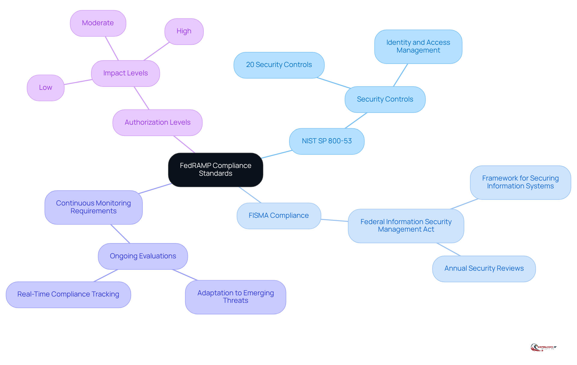The center represents the main topic of FedRAMP compliance, while the branches show the key standards that cloud service providers must follow. Each branch provides a quick insight into what that standard entails. The center represents the main topic of FedRAMP compliance, while the branches show the key standards that cloud service providers must follow. Each branch provides a quick insight into what that standard entails.