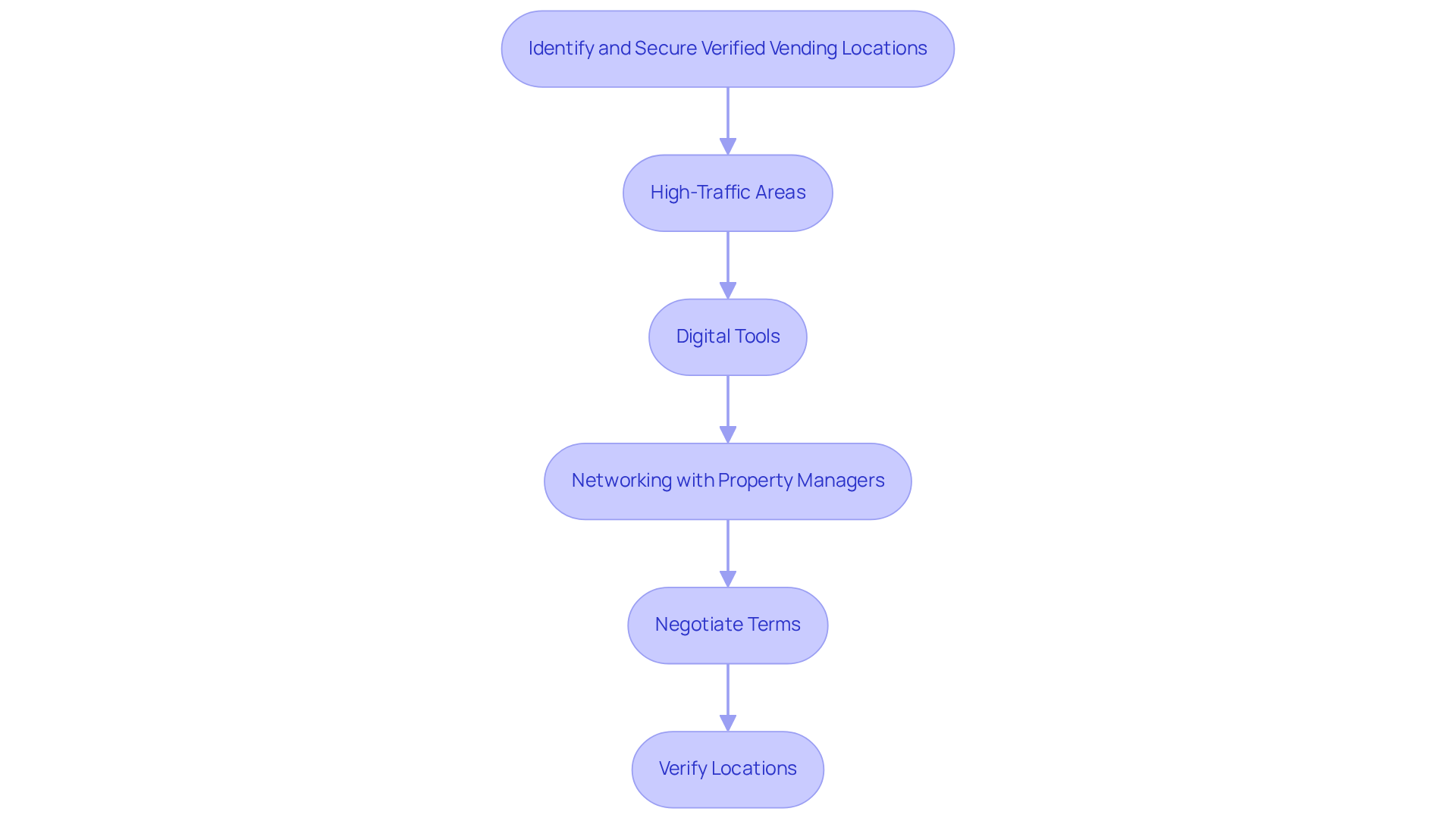 Each box represents a strategy to secure vending locations. Follow the arrows to see the recommended steps — start from identifying high-traffic areas to verifying locations for the best results. Each box represents a strategy to secure vending locations. Follow the arrows to see the recommended steps — start from identifying high-traffic areas to verifying locations for the best results.