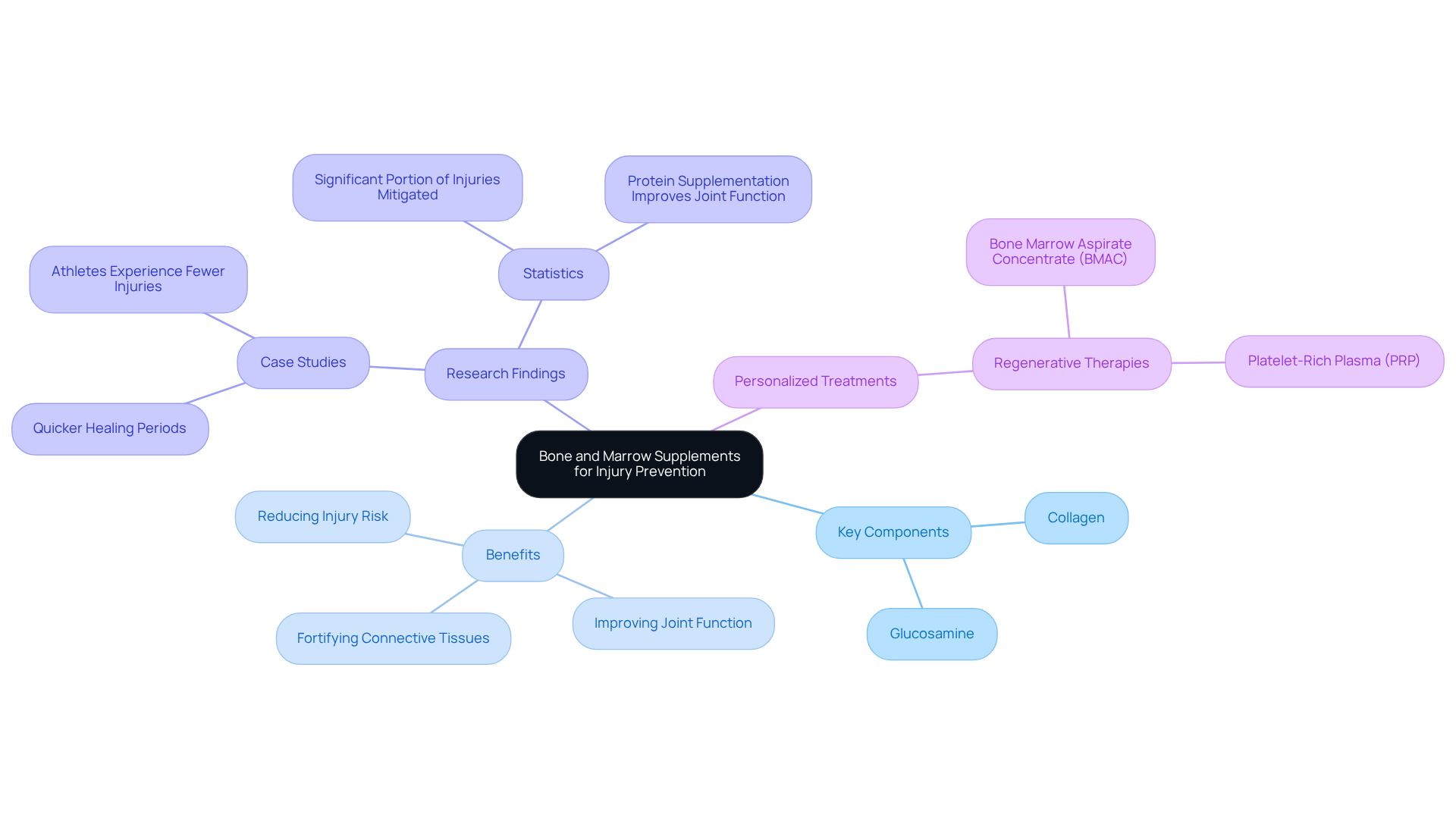 This mindmap illustrates how bone and marrow supplements can help prevent injuries. Start at the center with the main topic, then explore the branches to see the key components, benefits, and research that support their use. Each branch represents a different aspect of how these supplements contribute to joint health and injury resilience.