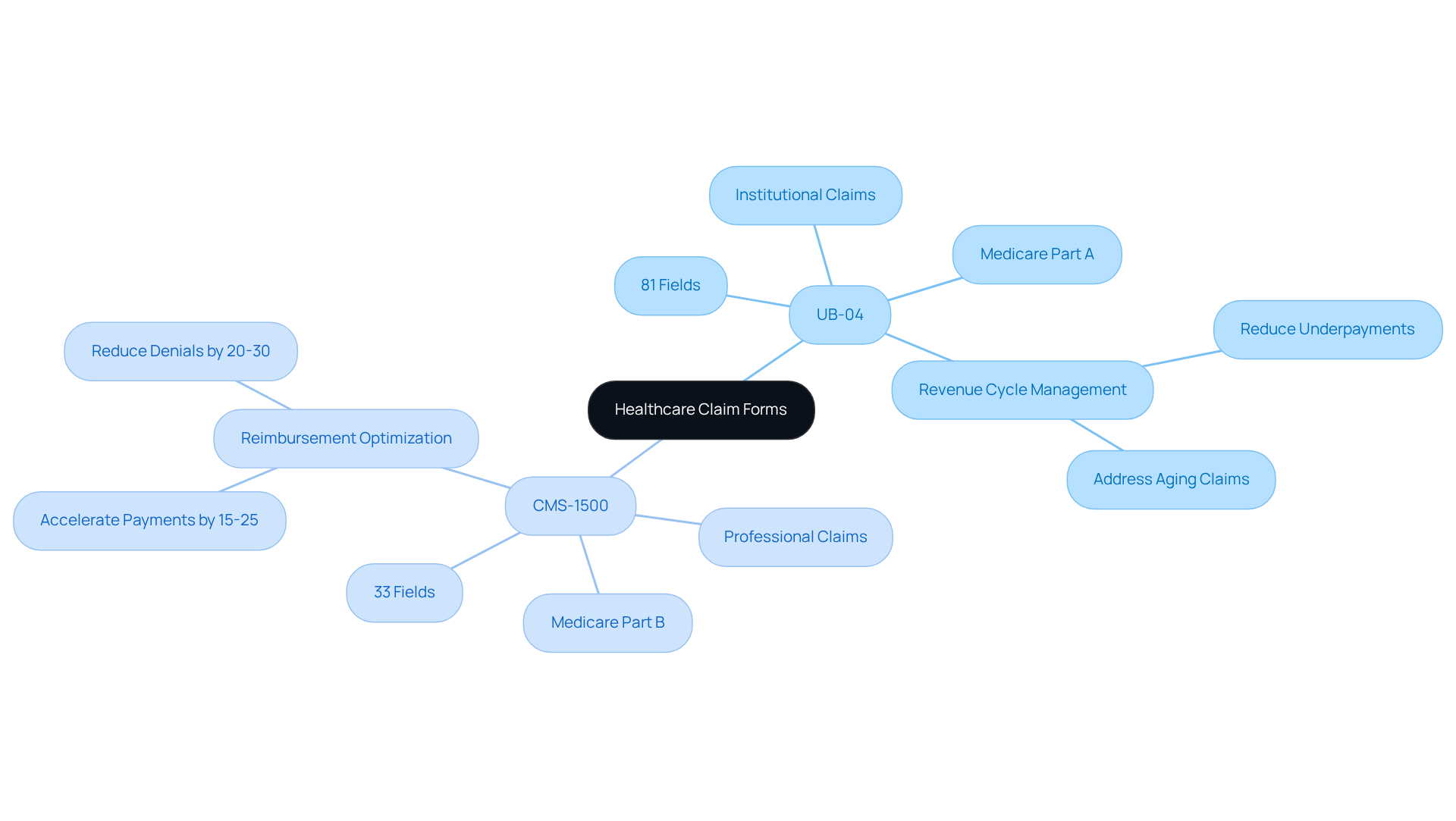 This mindmap illustrates the two main healthcare claim forms. The central node represents the overall topic, while the branches show the specific details and functions of each form. Follow the branches to understand how each form contributes to the billing process and financial health in healthcare.