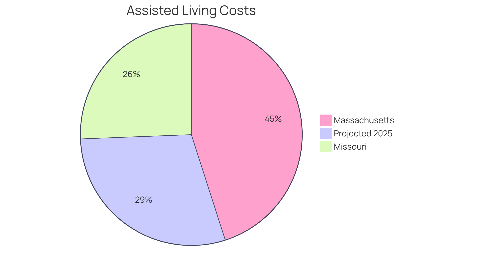 This pie chart shows the average costs of assisted living in two states compared to the projected median cost in 2025. Each slice represents a different cost, helping you see how they stack up against each other.