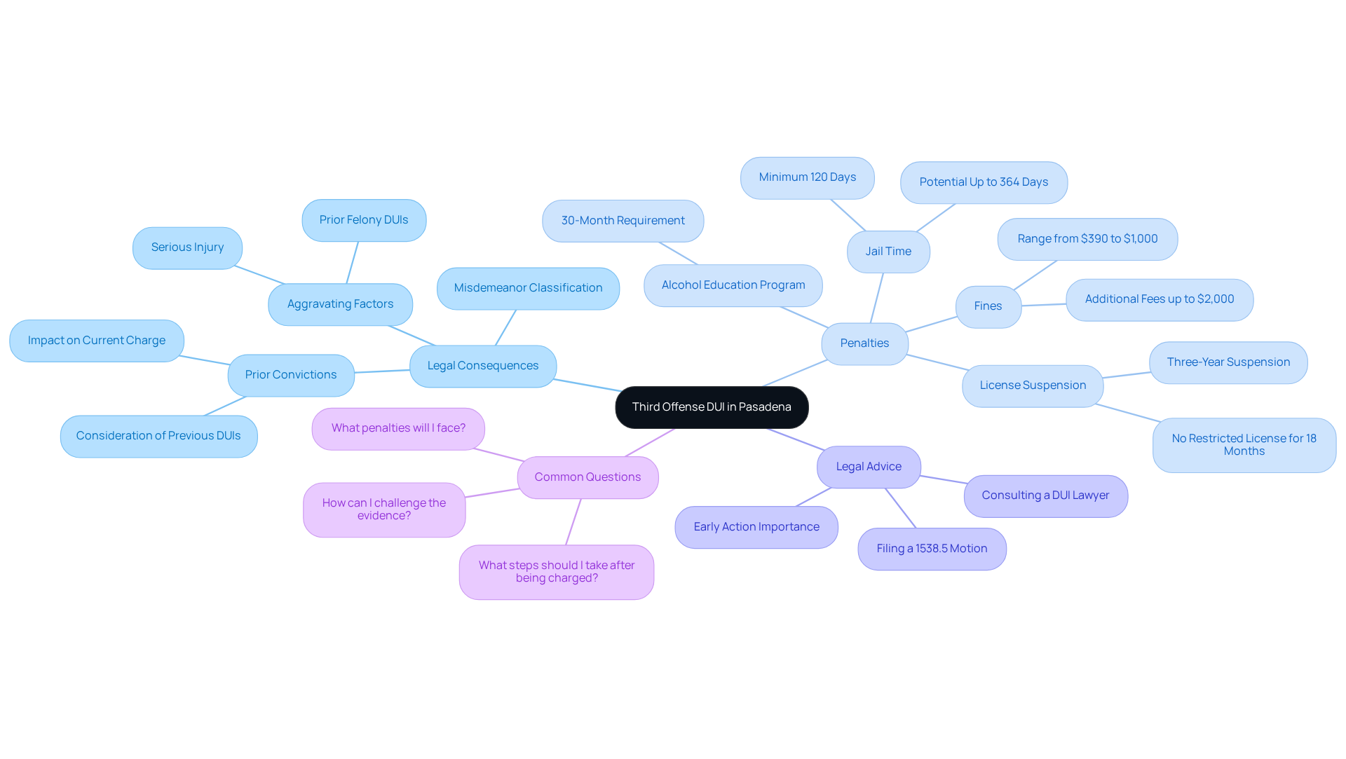 This mindmap starts with the main topic of third offense DUI and branches out to show the various legal implications, penalties, and questions that arise. Each branch represents a different aspect of the topic, helping you see how everything connects.