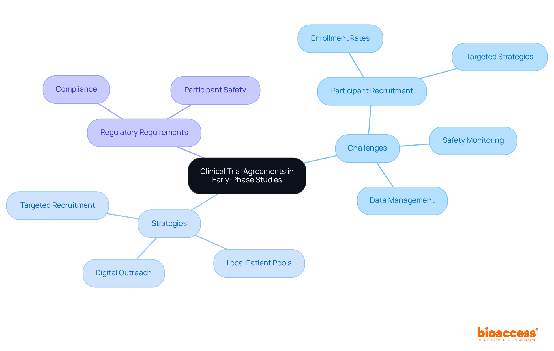 The central node represents the main topic, while branches show the key challenges, strategies, and regulatory aspects. Each color-coded branch helps you see how different elements relate to the overall process of managing CTAs in clinical research.