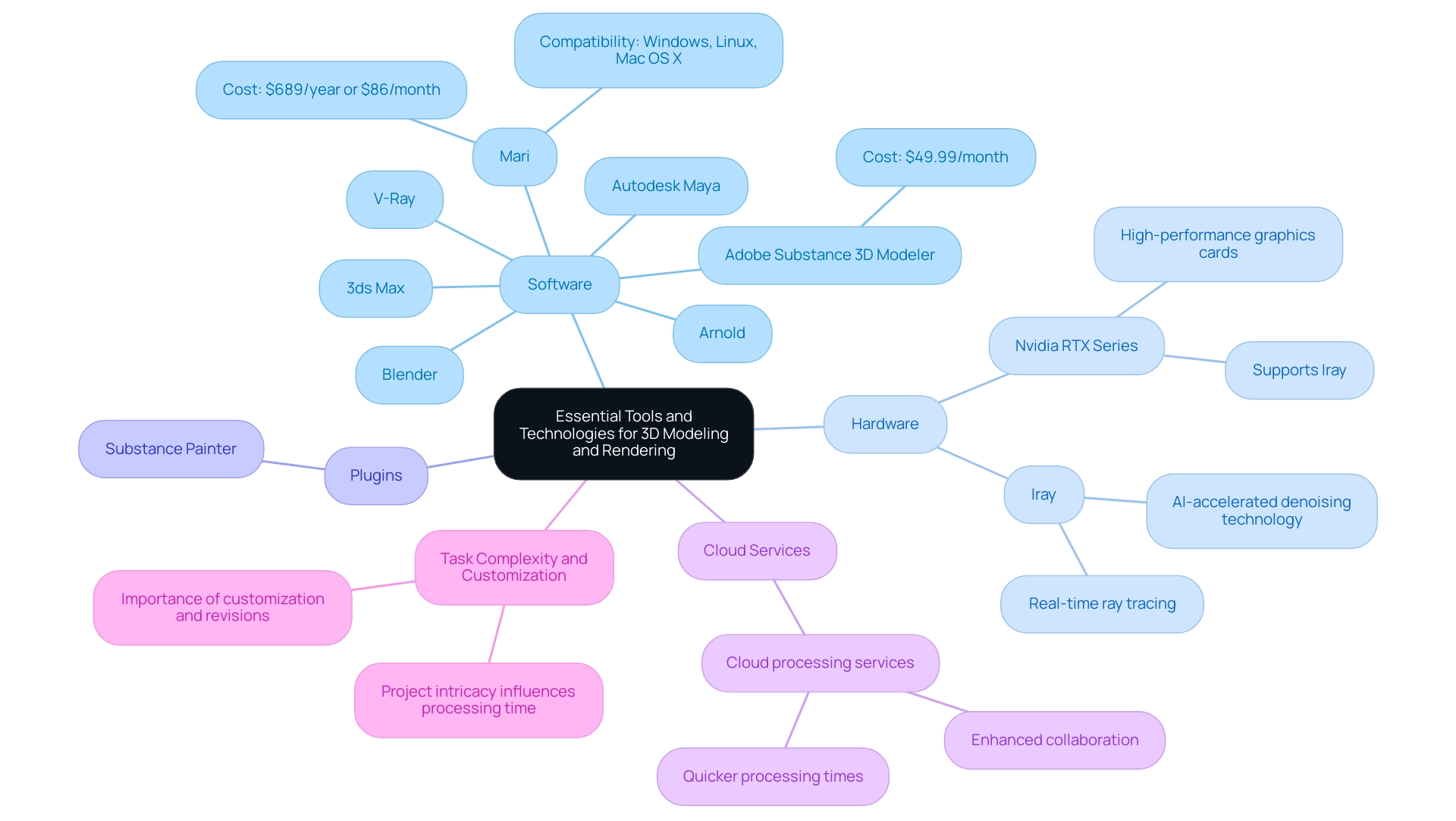 The central node represents the overall topic, with branches indicating different categories of tools and technologies, each color-coded for clarity.