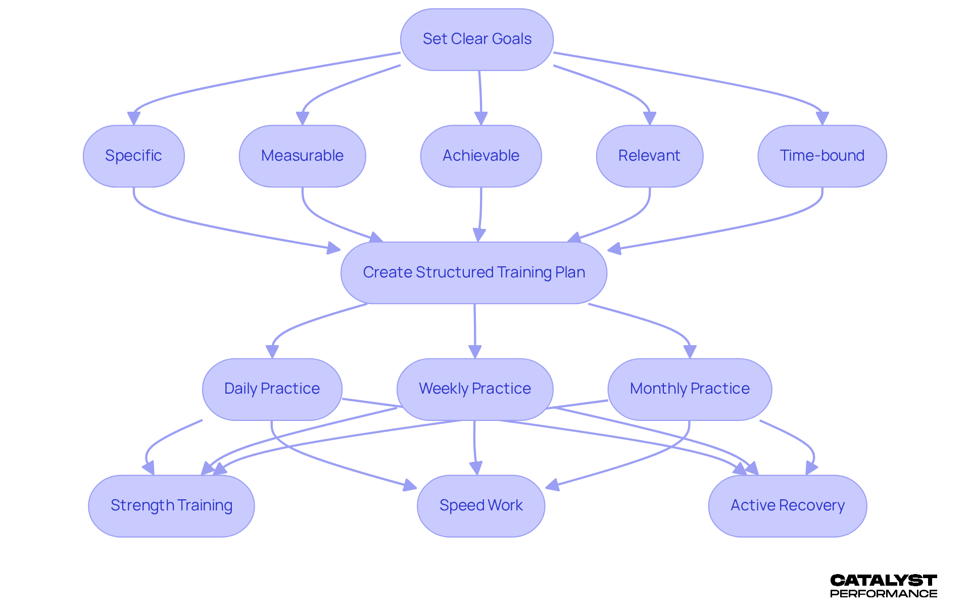Follow the arrows to see how to improve your sports performance step by step, starting from setting clear goals to creating a detailed training plan and evaluating your progress. Follow the arrows to see how to improve your sports performance step by step, starting from setting clear goals to creating a detailed training plan and evaluating your progress.