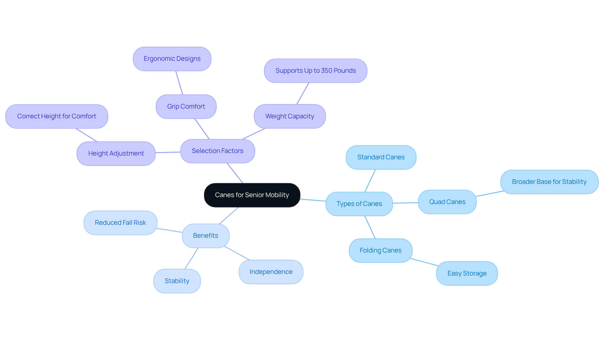 The central node represents the importance of canes for seniors. Each branch shows different aspects, like types of canes and what to consider when choosing one. The more you explore the branches, the more you learn about how canes can enhance mobility and independence.