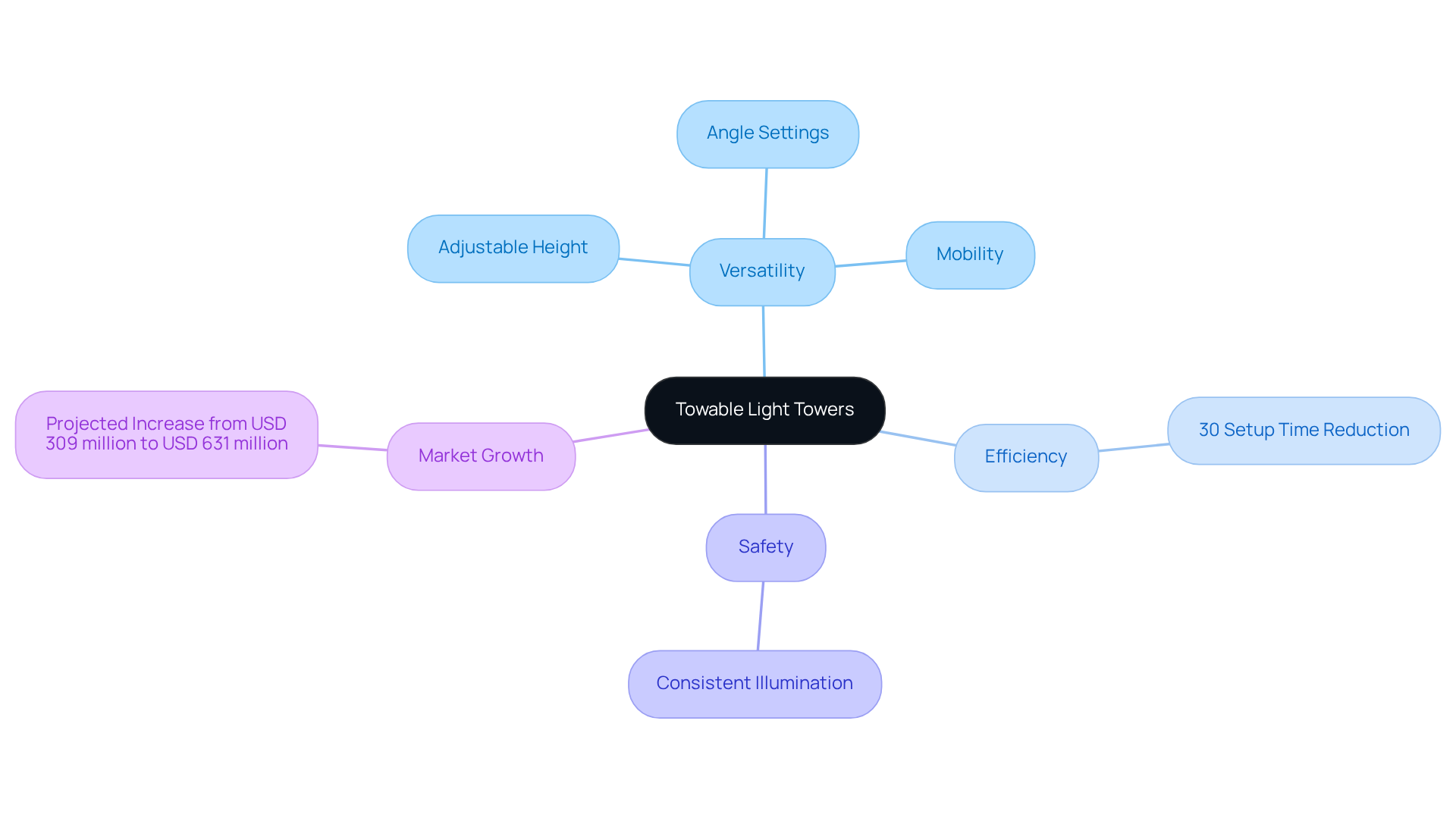 10 Benefits of Towable Light Towers for Construction Projects