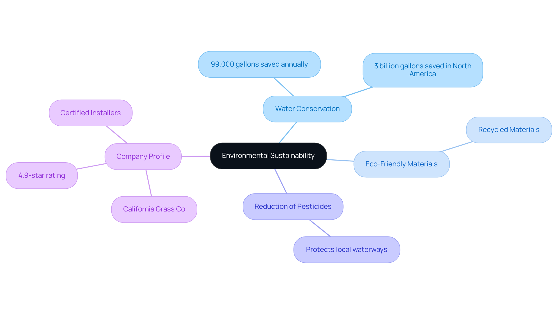 This mindmap illustrates how artificial grass contributes to environmental sustainability. Start at the center with the main theme, then explore the branches to see how it saves water, uses recycled materials, reduces pesticide use, and learn about California Grass Co's commitment to quality.