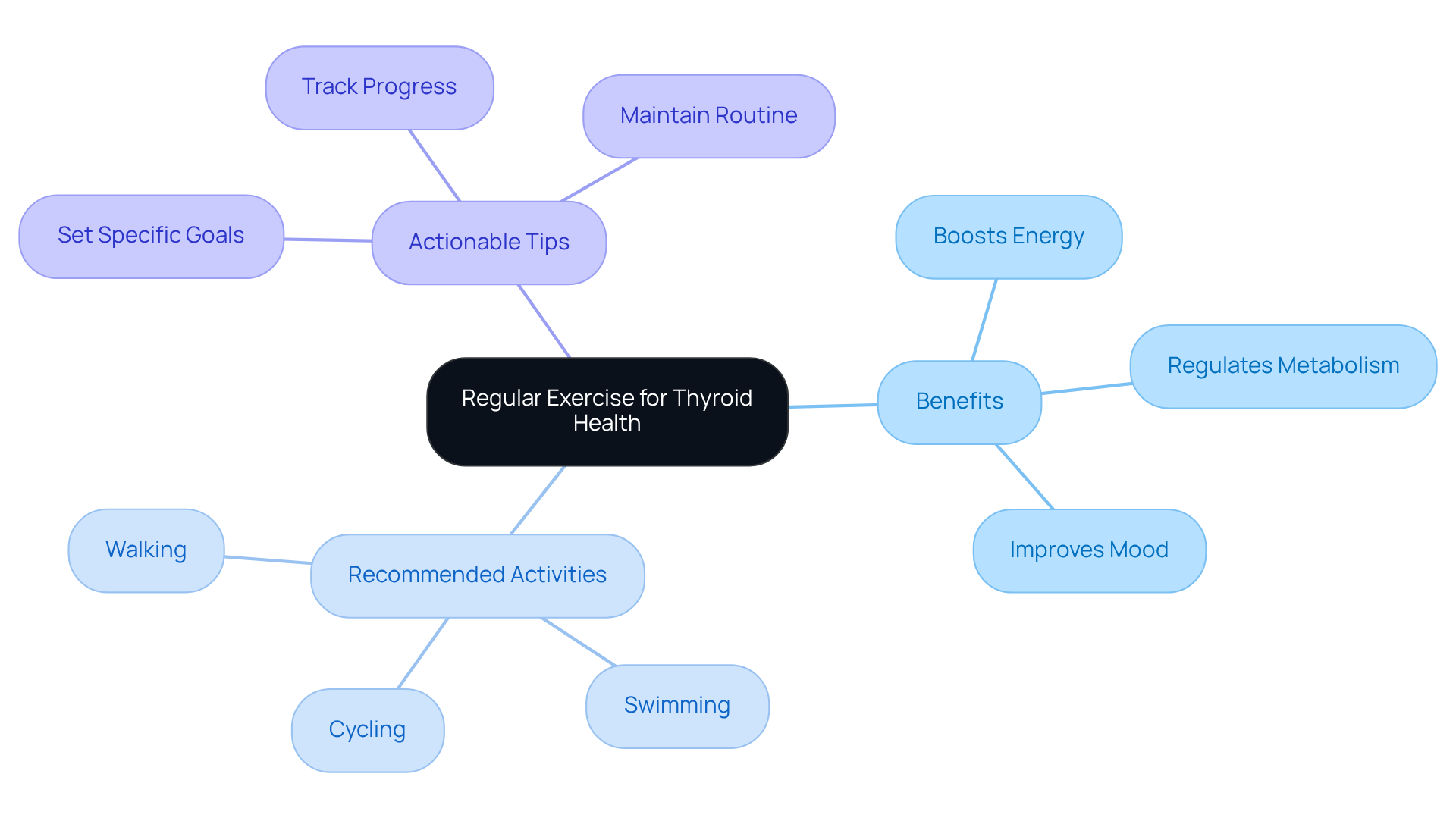 The center represents the main focus on exercise for thyroid health. Each branch shows different aspects: benefits of exercise, types of activities to engage in, and practical tips to help you stay on track. Follow the branches to explore how each part contributes to a healthier lifestyle. The center represents the main focus on exercise for thyroid health. Each branch shows different aspects: benefits of exercise, types of activities to engage in, and practical tips to help you stay on track. Follow the branches to explore how each part contributes to a healthier lifestyle.