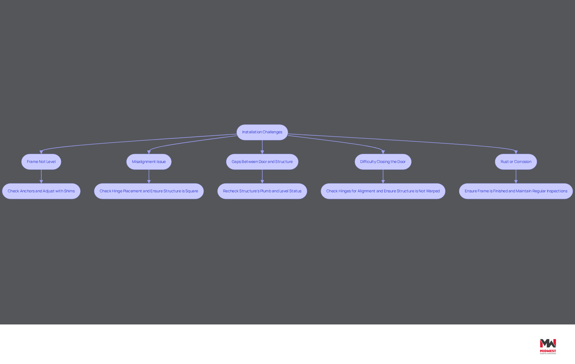 This flowchart guides you through common installation problems contractors face. Start at the top with 'Installation Challenges' and follow the arrows to see each issue and its solution. Each step helps you understand what to check and adjust to keep your project on track.