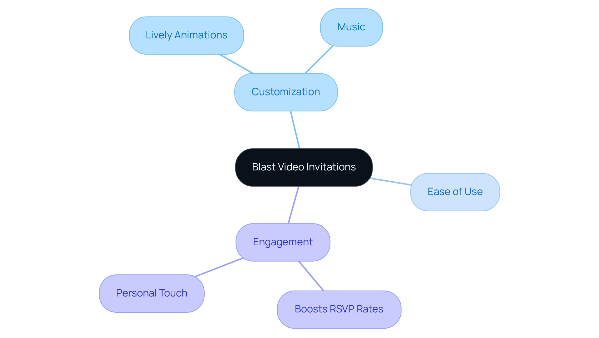 The central node represents the main service, and the branches show its key features and benefits. Follow the branches to see how Blast's offerings connect to creating memorable celebrations for kids.