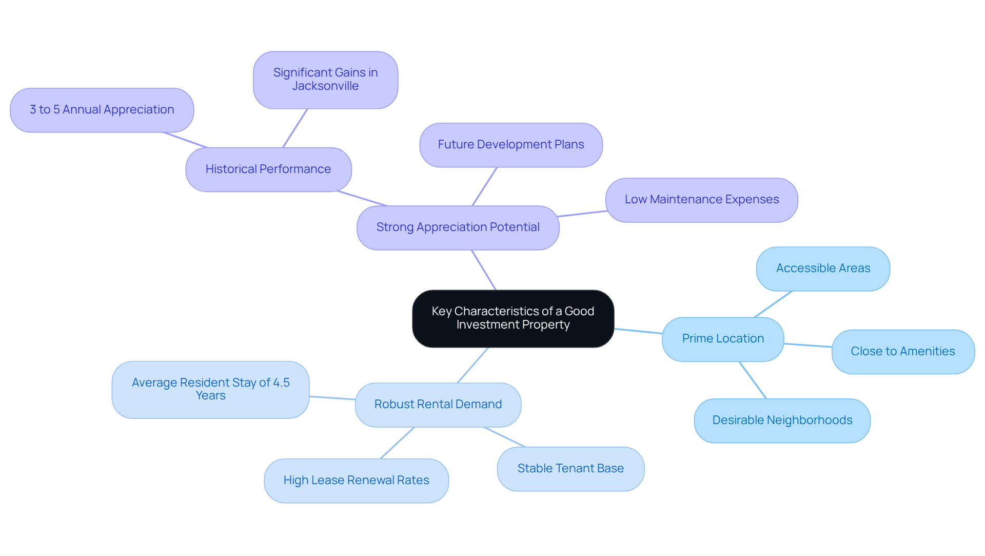 The center shows the main topic, and each branch represents a key characteristic. Follow the branches to explore details and examples that support each characteristic.