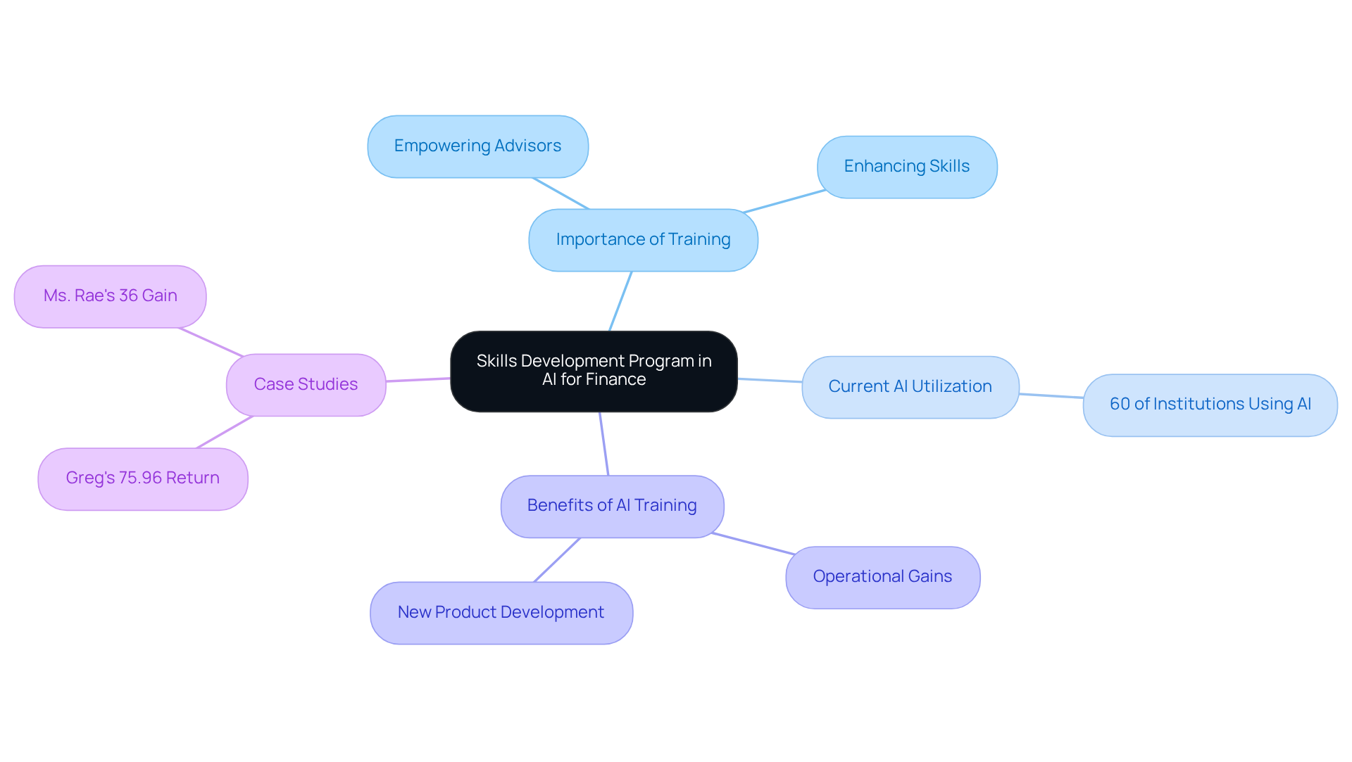 The central node represents the skills development program, while branches show related topics like the importance of training, current AI usage, benefits, and real-world success stories. Each branch helps visualize how these elements connect to the main theme.
