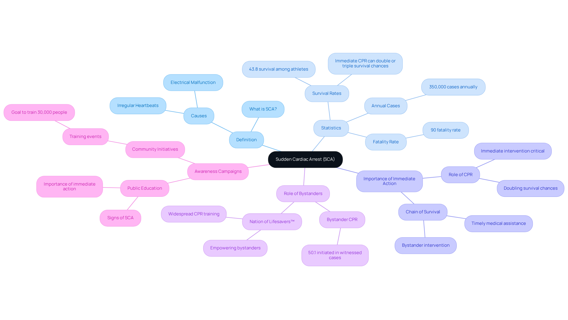 The central node represents Sudden Cardiac Arrest, and the branches show related topics. Each branch contains important details that help explain why SCA matters and how awareness can save lives.