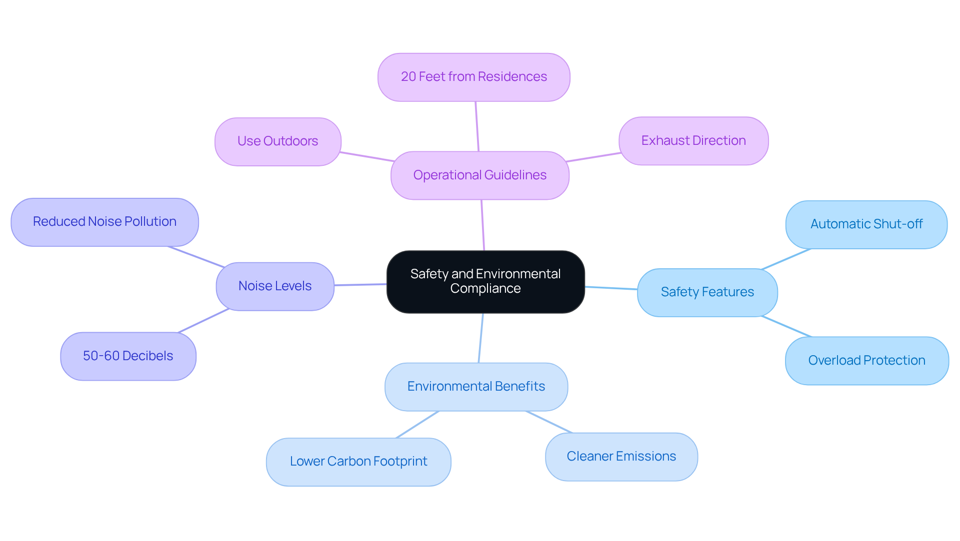 The central node represents the main focus on safety and compliance, while the branches show specific areas of concern and their benefits. Each branch highlights how using 2000w inverter generators contributes to a safer and more environmentally friendly construction site. The central node represents the main focus on safety and compliance, while the branches show specific areas of concern and their benefits. Each branch highlights how using 2000w inverter generators contributes to a safer and more environmentally friendly construction site.