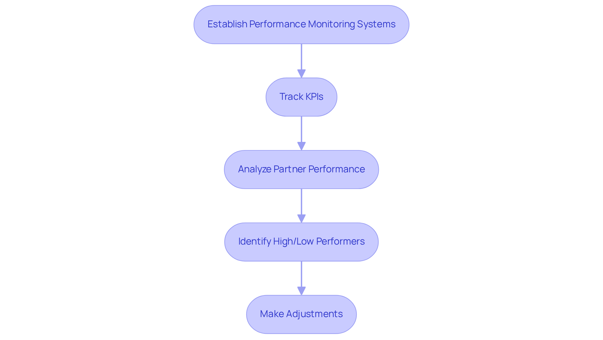 This flowchart illustrates the steps involved in implementing performance tracking for affiliate marketing. Start at the top with establishing systems, then follow the arrows to see how companies track KPIs, analyze performance, identify partners, and make necessary adjustments to improve outcomes.