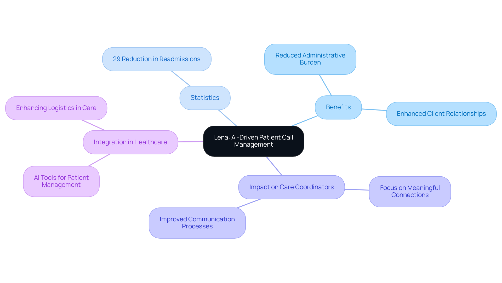 The central node represents Lena, and the branches show how it benefits healthcare coordination. Each branch highlights a different aspect of its impact, making it easy to see the connections.